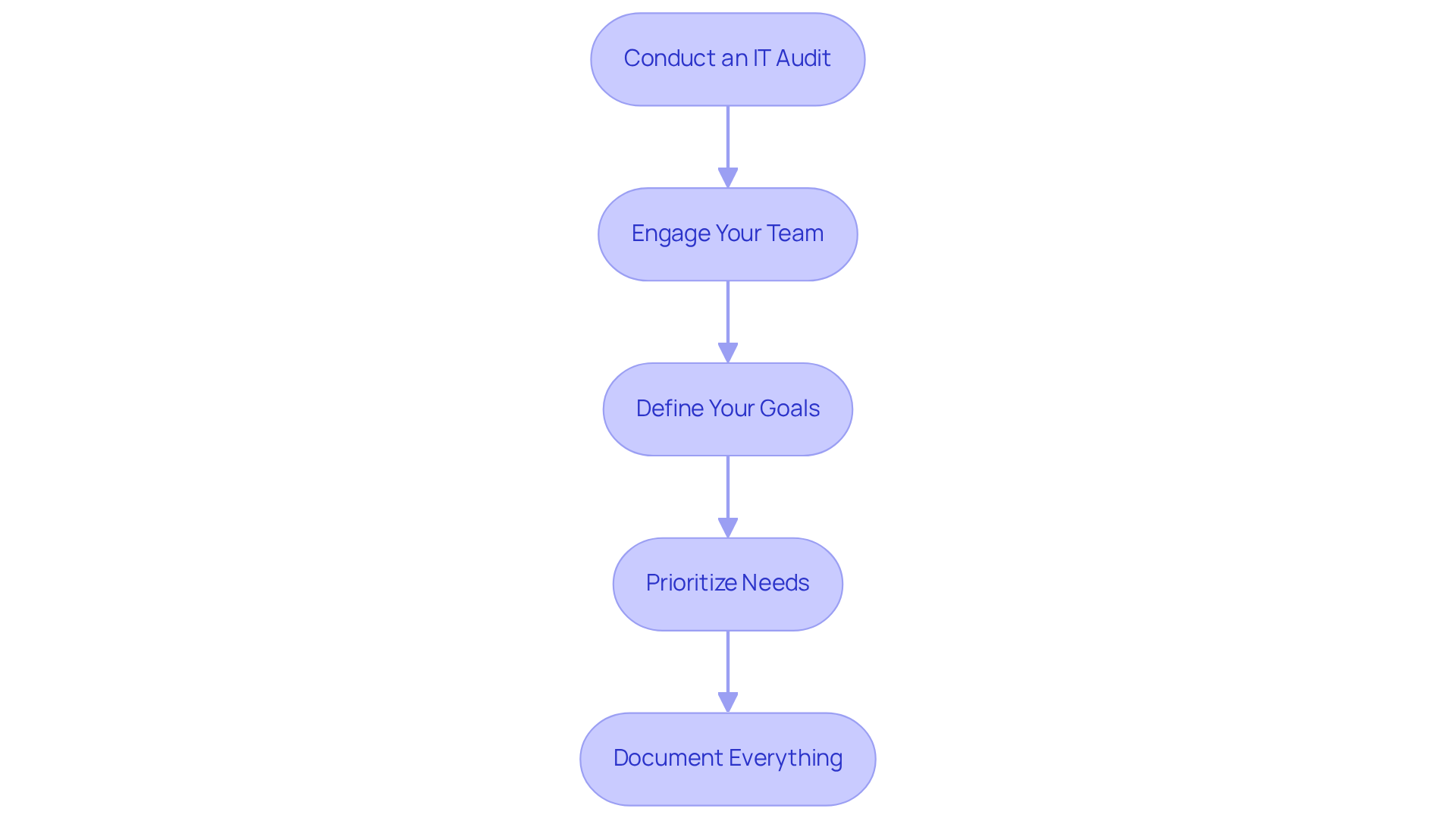 Each box represents a step in the process of assessing your IT needs. Follow the arrows to see how each step leads to the next, helping you systematically identify and address your IT challenges.