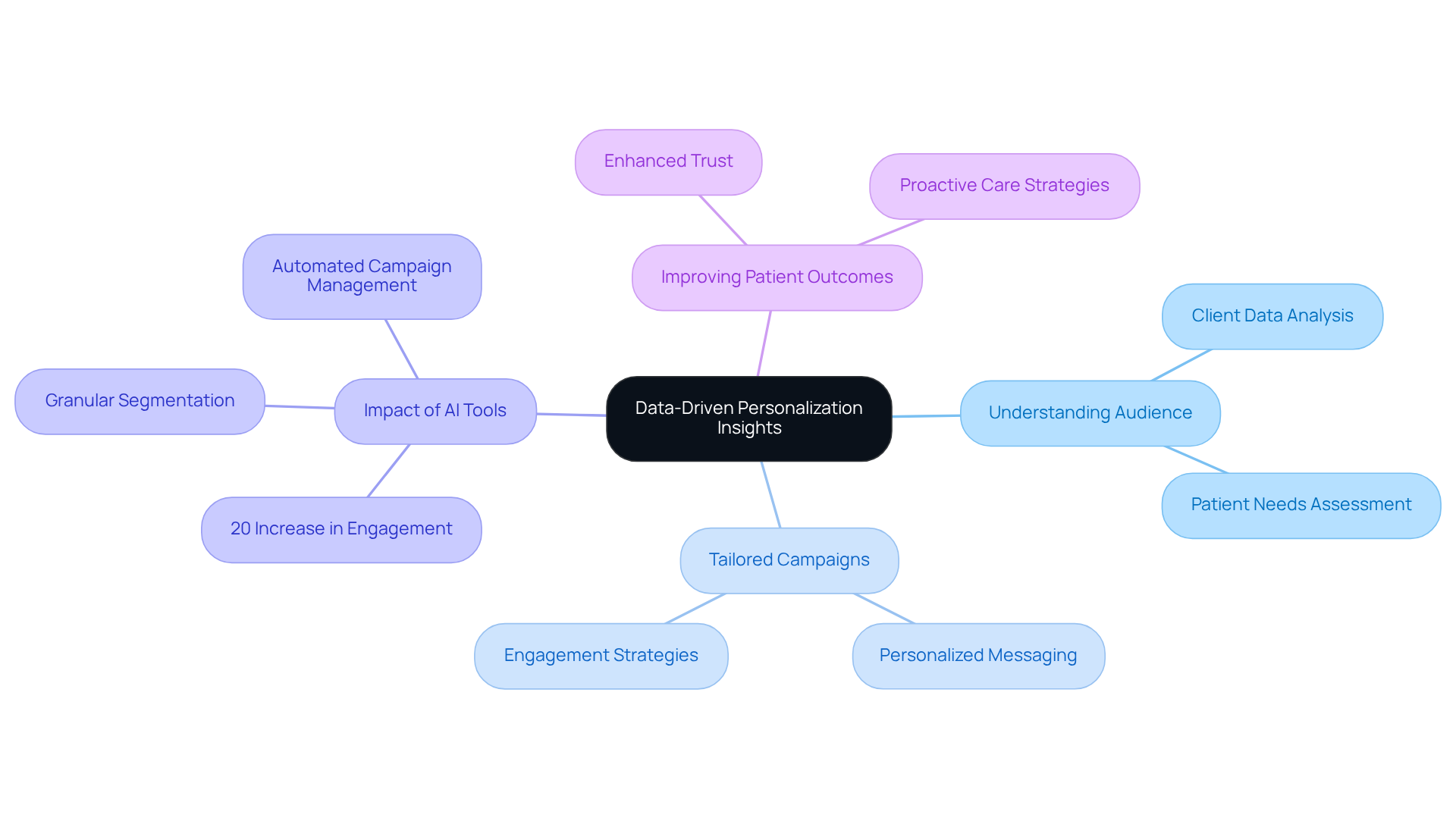 The central node represents the main theme of using data for personalization. Each branch shows a key area of focus, and the sub-branches provide specific insights or statistics that support the overall strategy. The central node represents the main theme of using data for personalization. Each branch shows a key area of focus, and the sub-branches provide specific insights or statistics that support the overall strategy.