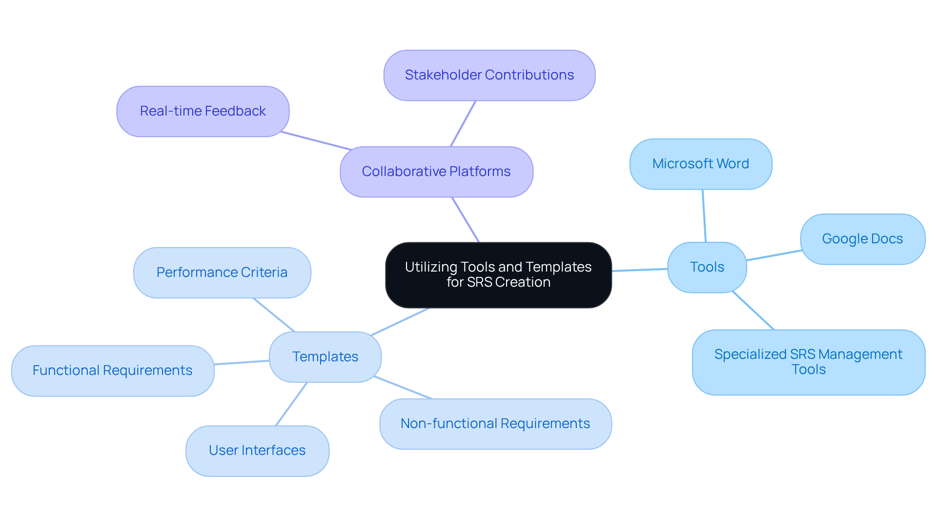 The central node represents the main topic, while the branches show the different tools, templates, and components involved in creating an SRS. Each branch leads to specific elements that contribute to the overall effectiveness of the document.