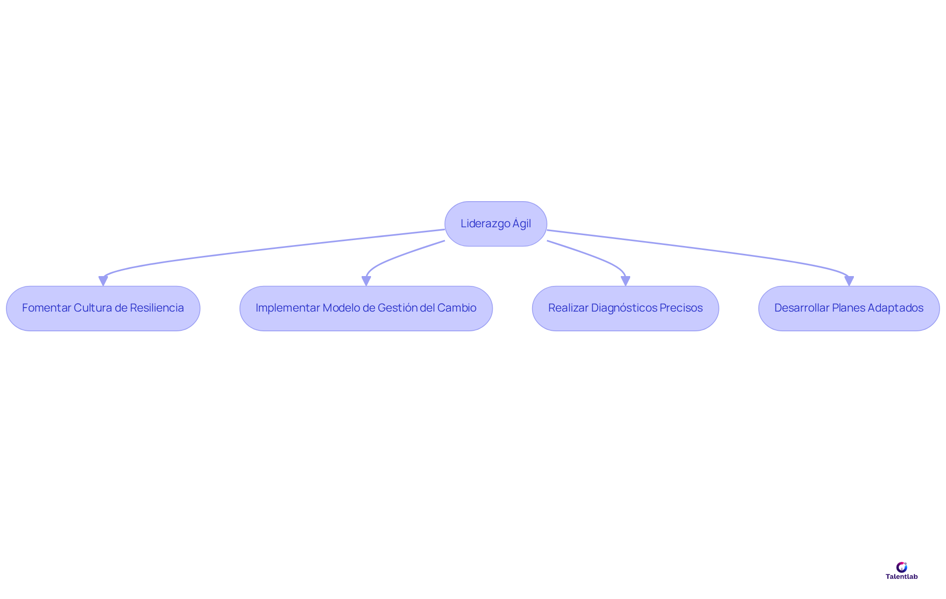 Este diagrama muestra los pasos que las organizaciones deben seguir para construir una cultura de resiliencia. Cada cuadro representa una etapa clave en el proceso, y las flechas indican cómo cada paso se conecta con el siguiente. Siguiendo este flujo, las organizaciones pueden adaptarse mejor a los cambios y desafíos.