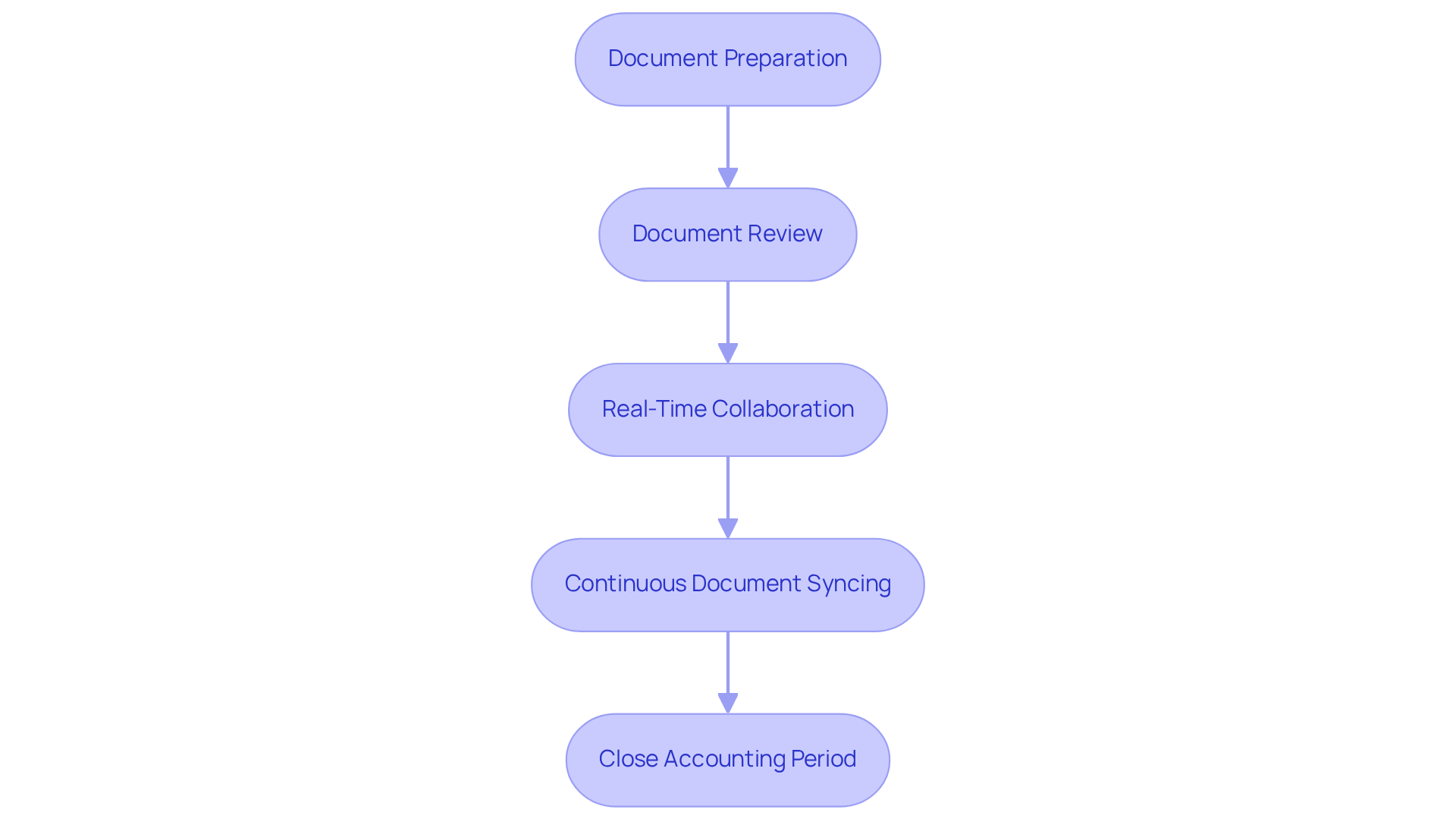 Each box represents a step in the automation process. Follow the arrows to see how each step contributes to saving time and improving productivity.