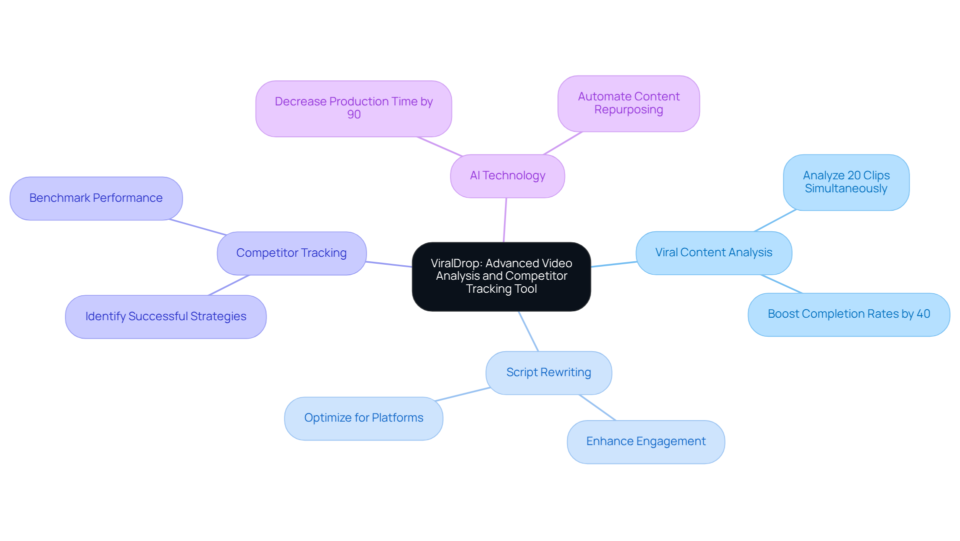 This mindmap illustrates how ViralDrop can transform your video marketing strategy. Start at the center with the tool itself, then explore the branches to see its features and the benefits they bring. Each color-coded branch represents a different aspect of ViralDrop, making it easy to understand how they all connect to help you create viral content.