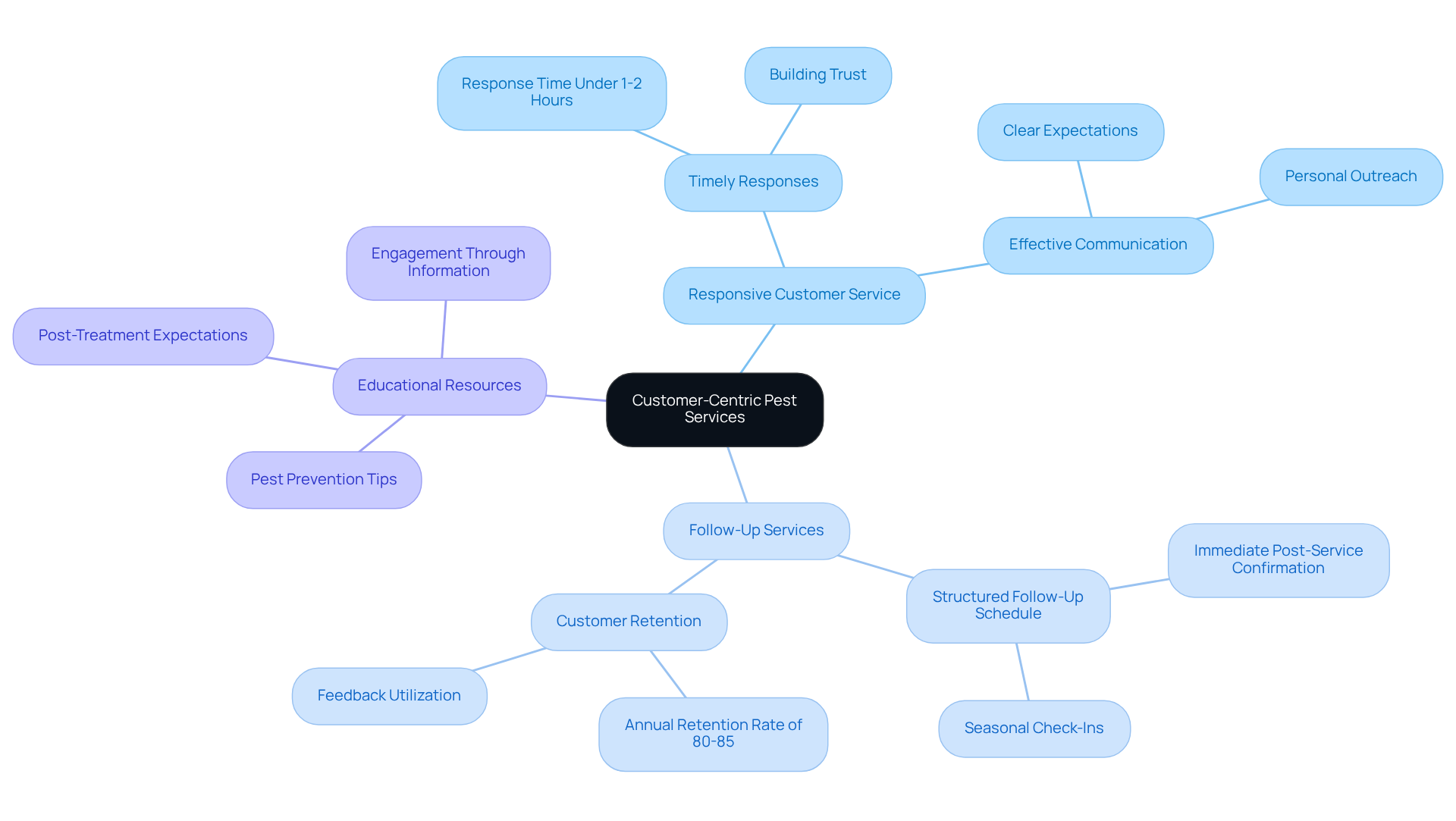 The central node represents the core focus of the pest service, while each branch highlights key areas of support that enhance customer satisfaction. Follow the branches to discover how each element contributes to a better experience.