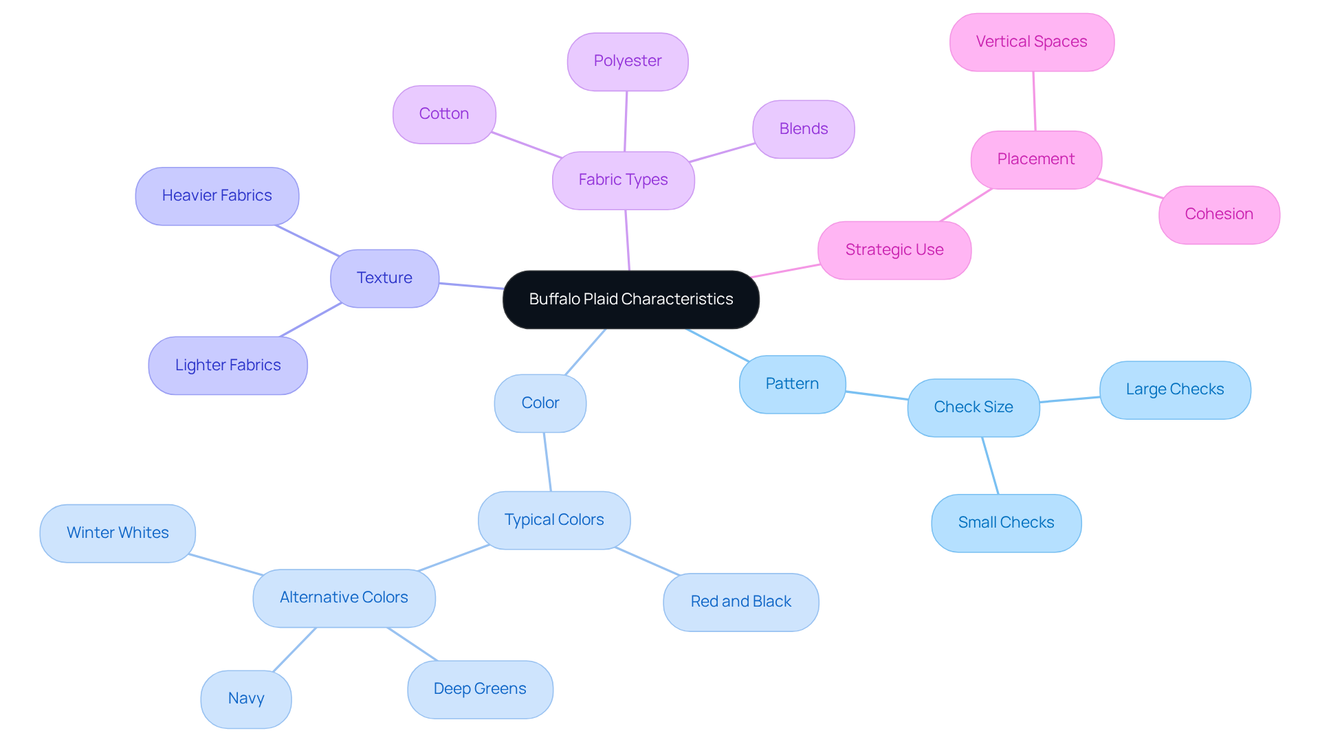 This mindmap starts with the main idea of buffalo plaid characteristics at the center. Each branch represents a different aspect, showing how they relate to effective decor choices. Follow the branches to explore details about patterns, colors, textures, and how to use them strategically.
