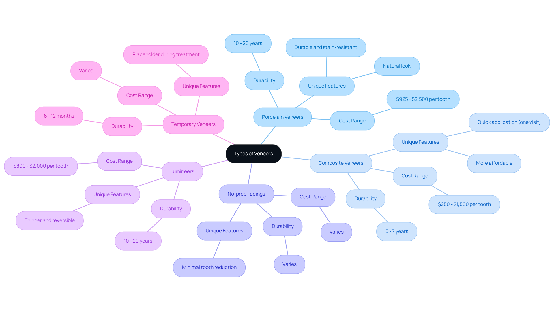 This mindmap shows the different types of dental veneers available. Each branch represents a type of veneer, and the sub-branches provide important details like cost and benefits. Use this map to find the best option for enhancing your smile!