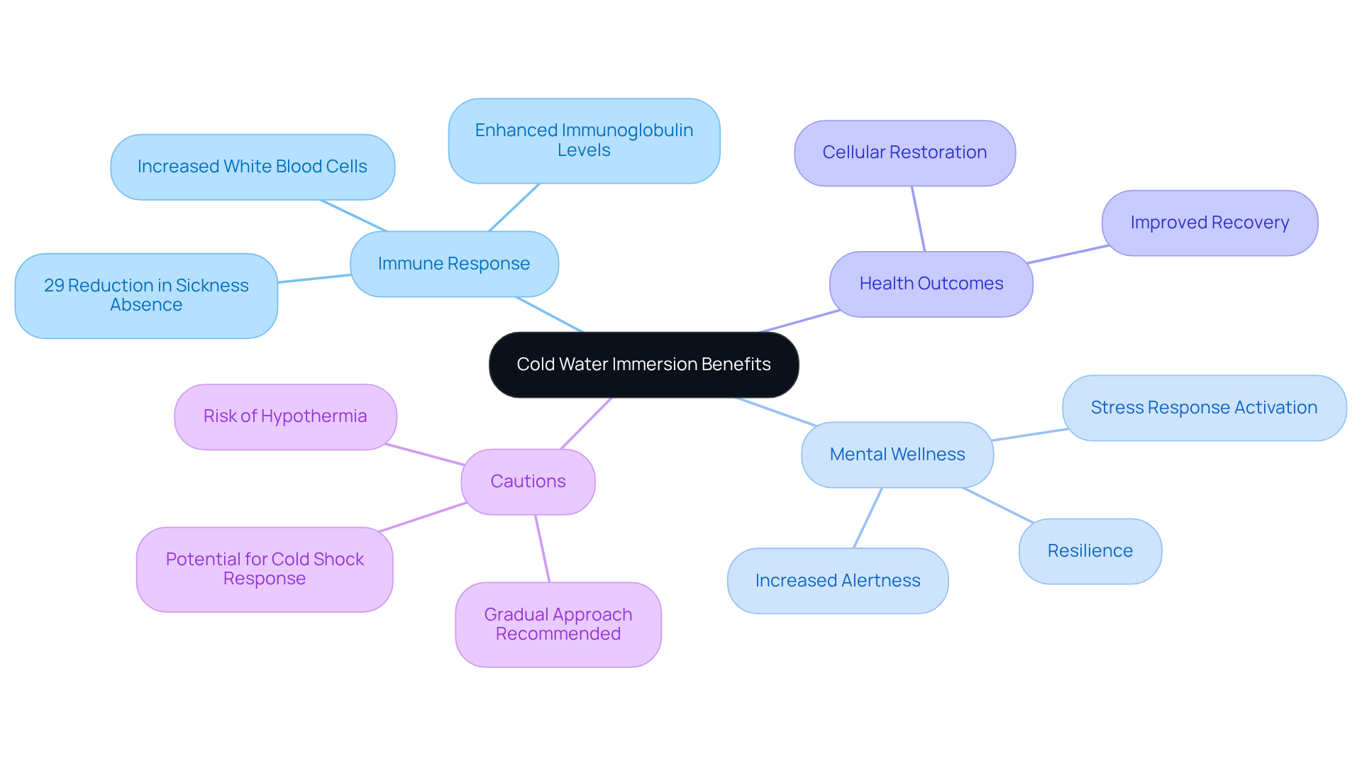 This mindmap illustrates how cold water immersion supports your immune system and overall health. Each branch shows a different benefit or recommendation, helping you visualize the holistic impact of this practice. This mindmap illustrates how cold water immersion supports your immune system and overall health. Each branch shows a different benefit or recommendation, helping you visualize the holistic impact of this practice.