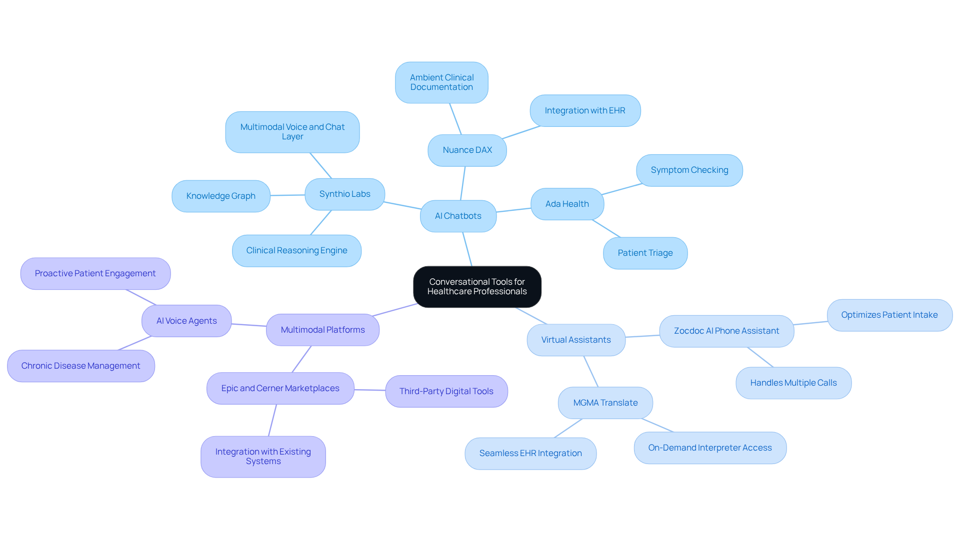 The central node represents the main topic, while the branches show different types of tools and their specific features. Follow the branches to explore how each tool contributes to improving communication in healthcare. The central node represents the main topic, while the branches show different types of tools and their specific features. Follow the branches to explore how each tool contributes to improving communication in healthcare.