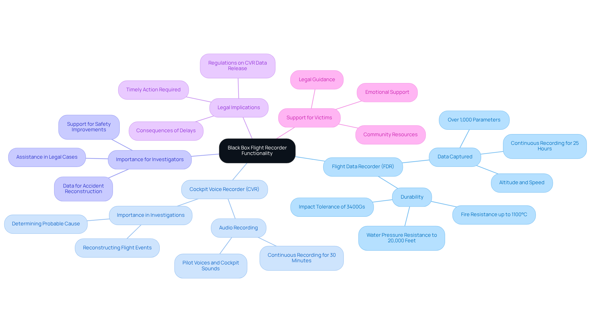 This mindmap starts with the main topic in the center and branches out to show different aspects of black box recorders. Each branch represents a key area of understanding, helping you see how they connect and contribute to the overall picture of aviation safety and victim support. This mindmap starts with the main topic in the center and branches out to show different aspects of black box recorders. Each branch represents a key area of understanding, helping you see how they connect and contribute to the overall picture of aviation safety and victim support.
