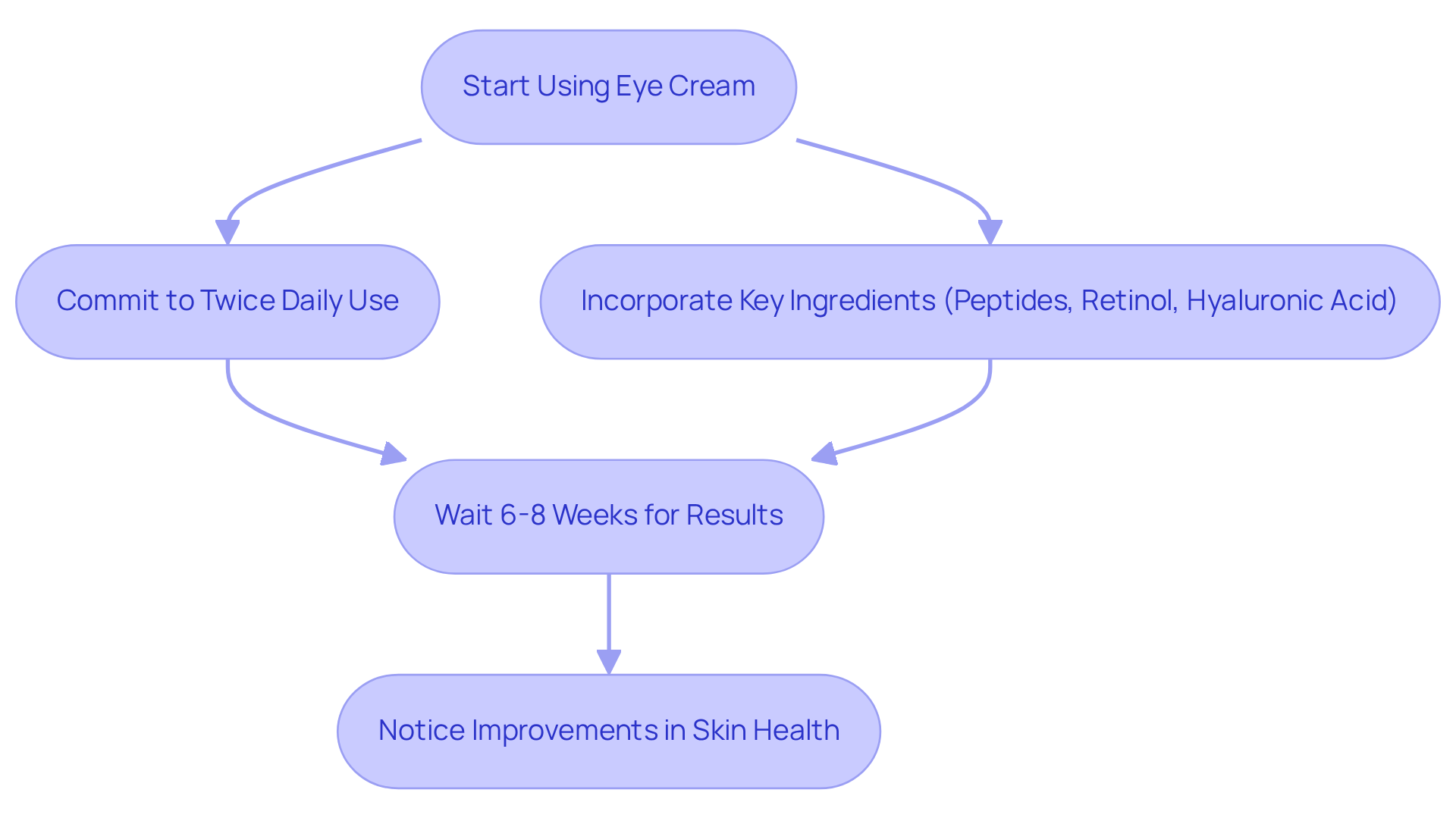 Follow the arrows to see how committing to a daily routine with the right ingredients can lead to noticeable improvements in your skin around the eyes over time.
