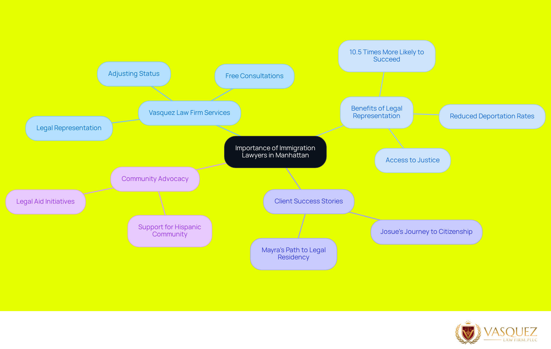 This mindmap illustrates the key reasons why immigration lawyers are essential. The central idea is surrounded by branches that represent different aspects of their work, showing how they support immigrants through various challenges and processes.