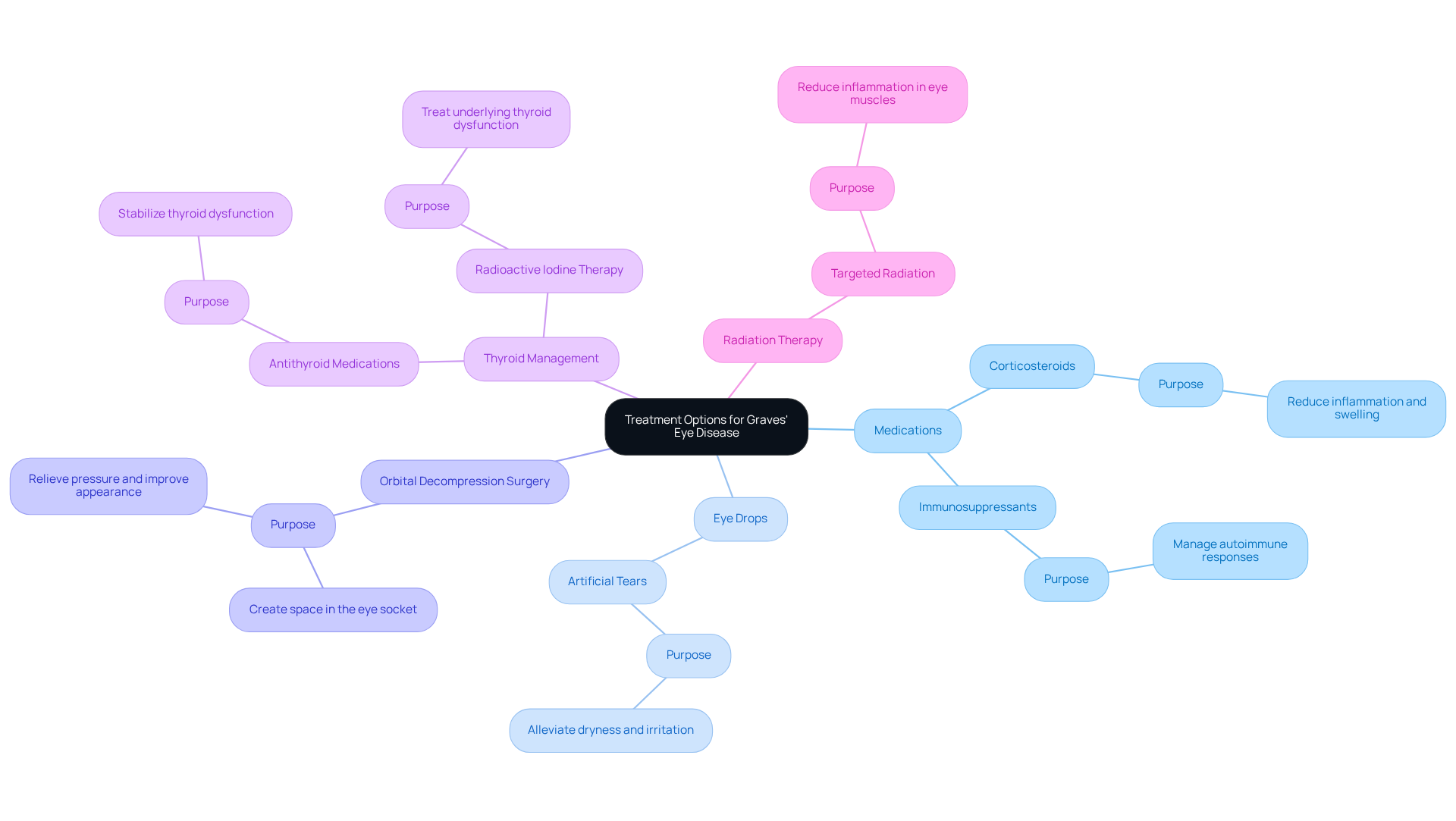 This mindmap shows the different treatment options available for Graves' Eye Disease. Each branch represents a category of treatment, and you can follow the sub-branches for more details about each option. It's a great way to visualize how these treatments relate to one another!