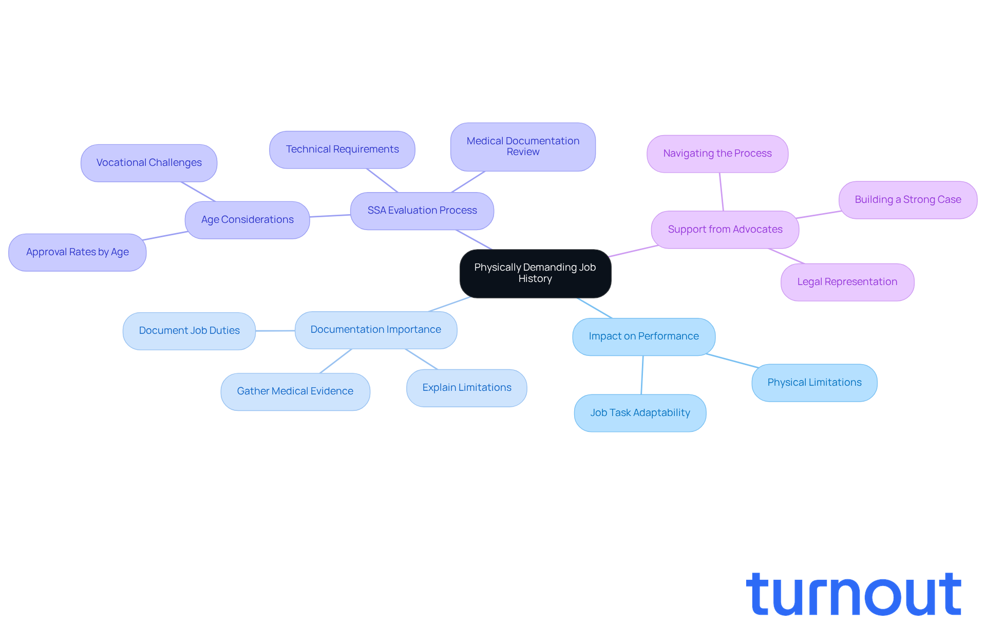 The central node represents the main topic, while the branches show related areas of focus. Each sub-branch provides more detail on how to navigate the disability approval process effectively.