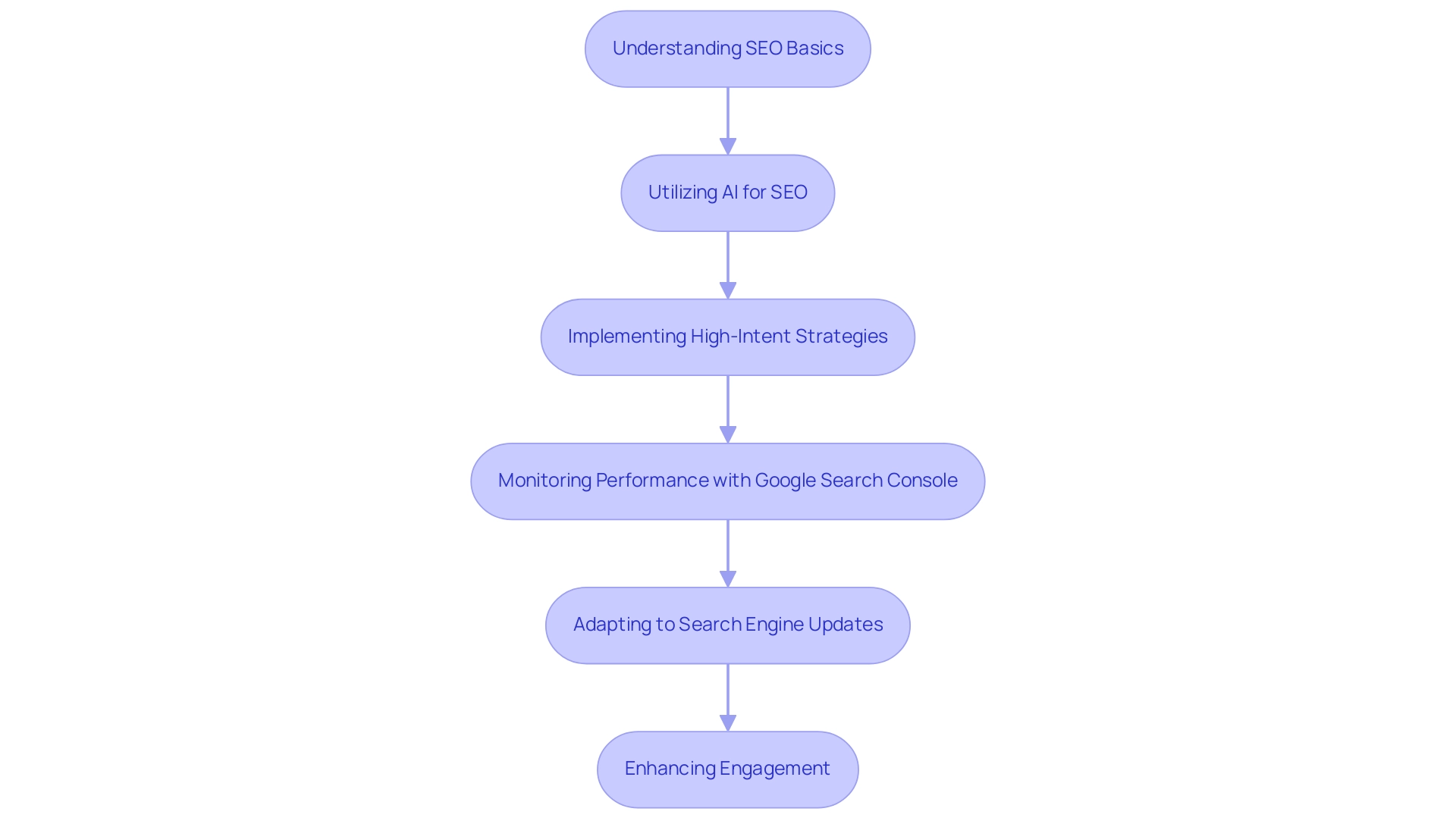 Each box represents a key component of the SEO strategy, color-coded for clarity, with arrows indicating the flow and relationships between the components.