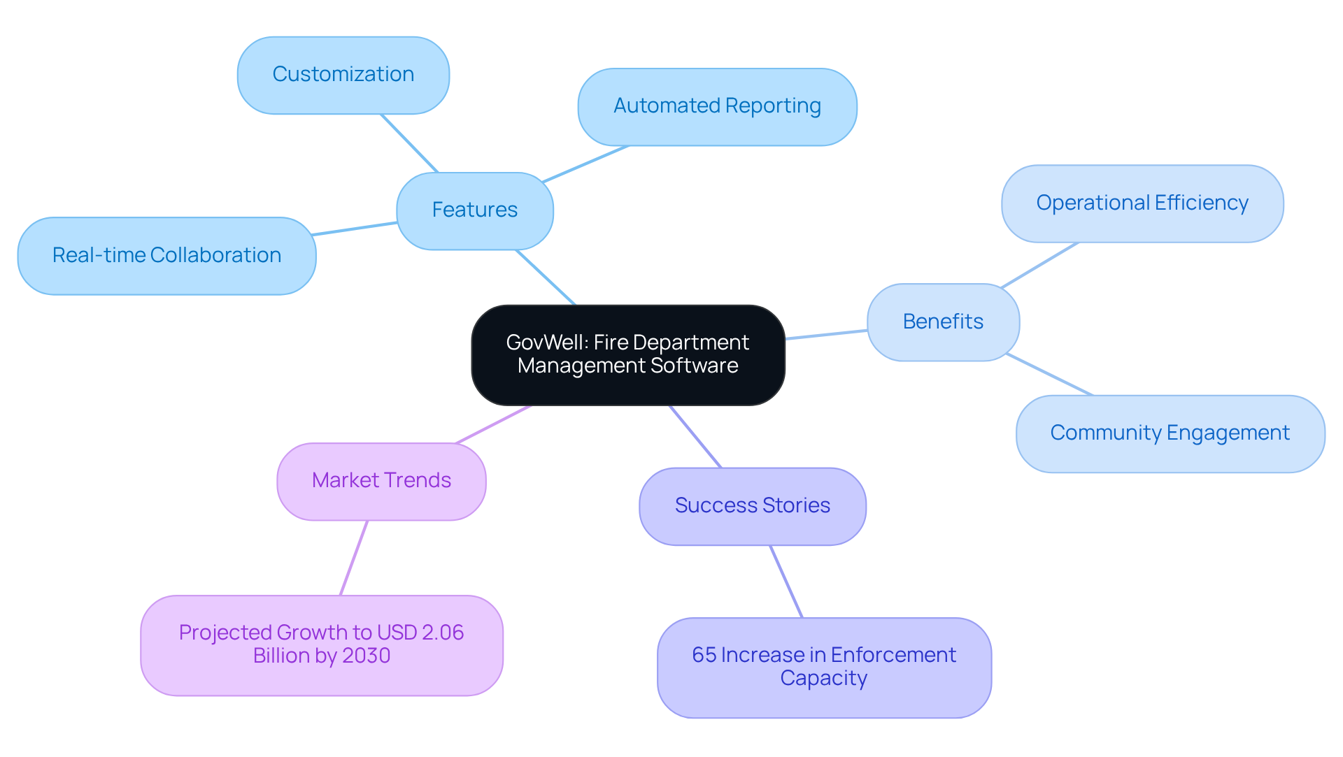 The central node represents the software, with branches showing its features, benefits, success stories, and market trends. Each branch helps you understand how GovWell enhances emergency services management.
