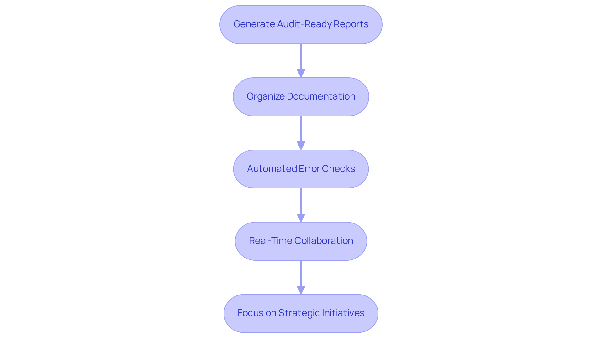 Each box represents a step in the reporting process. Follow the arrows to see how each action leads to the next, ultimately helping CFOs focus on strategic goals.