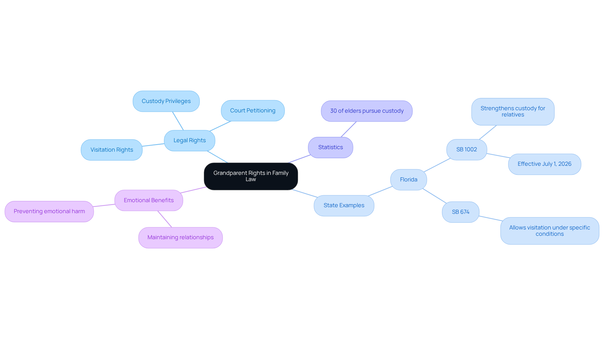 The central node represents the main topic, while the branches show different aspects of grandparent rights. Each color-coded branch helps you see how these rights are structured and related, making it easier to grasp the overall picture.