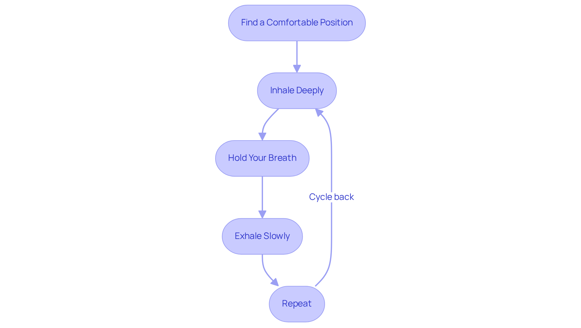 Each box shows a step in the breathing process. Follow the arrows to practice the technique, starting from getting comfortable to repeating the cycle for relaxation.