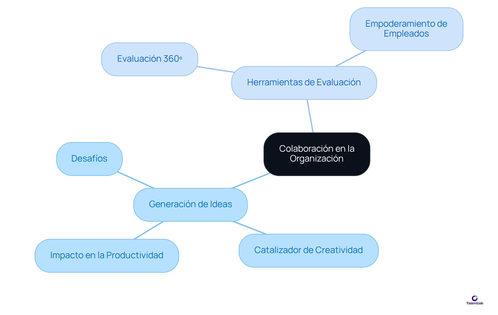 Este mapa mental muestra cómo la colaboración entre departamentos puede mejorar la creatividad y la productividad. Cada rama representa un aspecto clave de la colaboración, y puedes seguir las conexiones para entender cómo se relacionan entre sí.