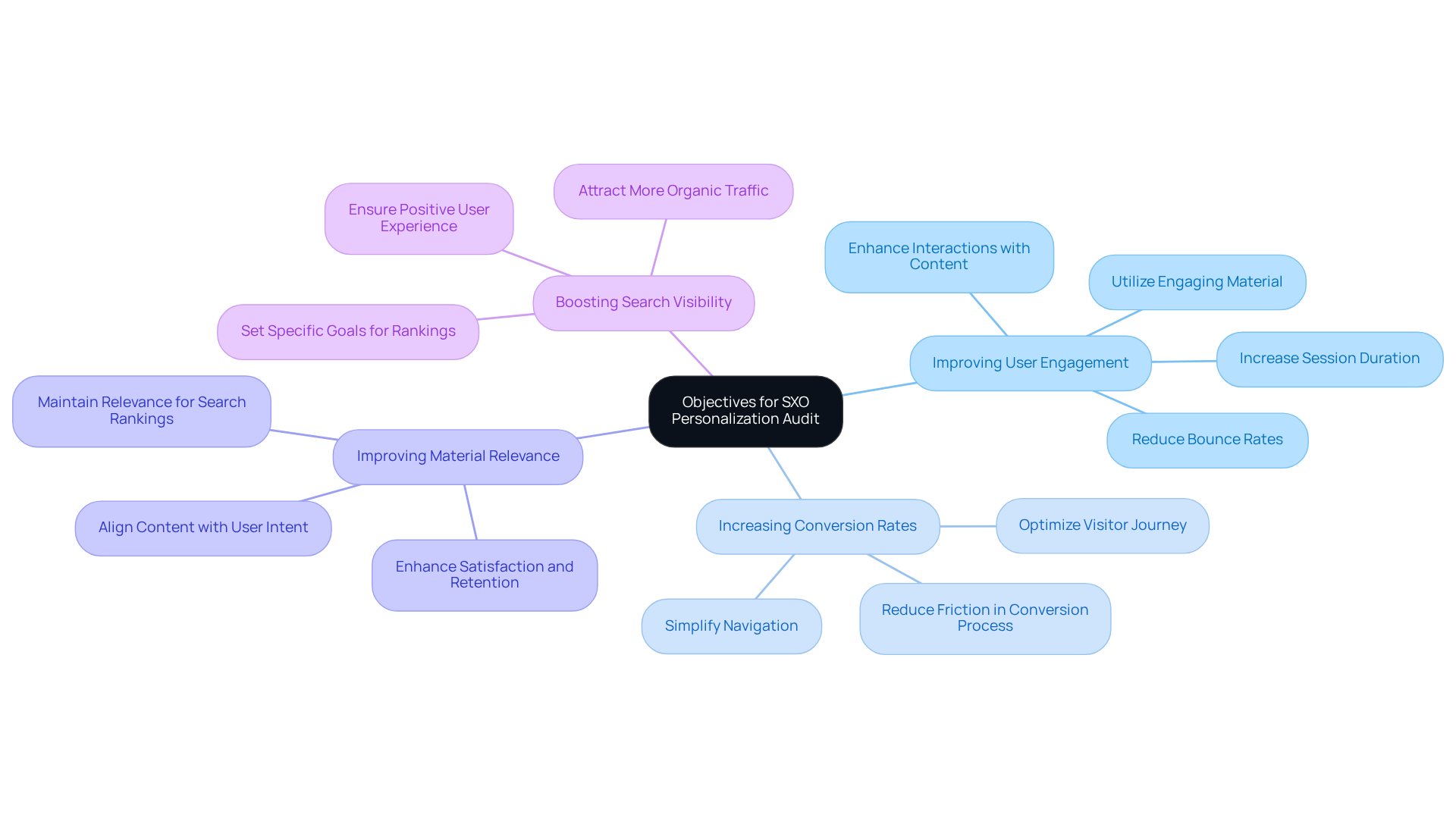 The center represents the main goal of defining objectives, while the branches show specific areas to focus on. Each branch highlights a key objective, helping you understand what to aim for during your audit.
