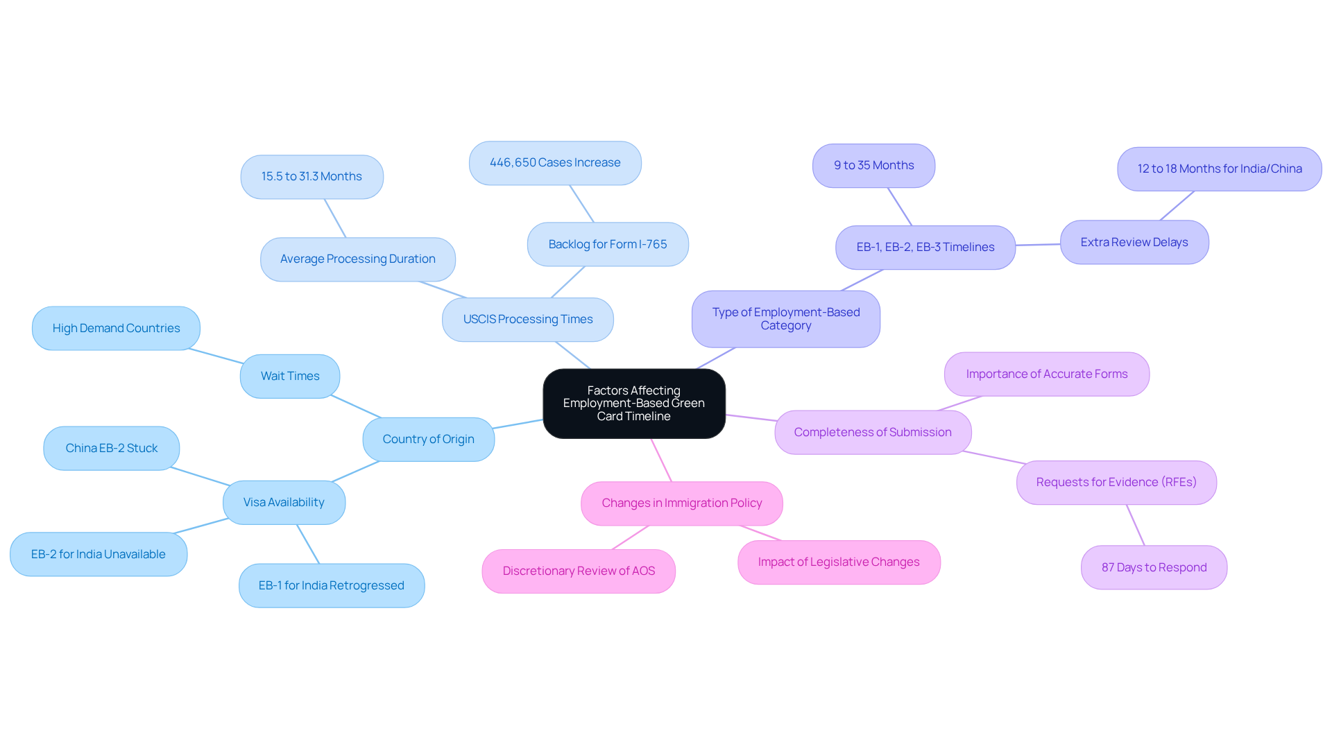 This mindmap shows the various factors that can affect how long it takes to get an employment-based green card. Start at the center with the main topic, then follow the branches to explore each factor and its specific details.