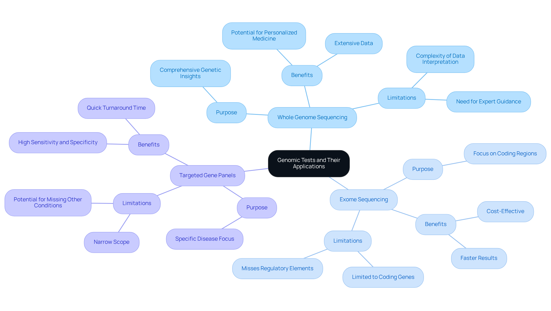 The central node represents the broad topic of genomic tests. Each branch shows a specific type of test, and the sub-branches provide details about what each test does and its pros and cons. This layout helps you see how different tests relate to each other and their roles in healthcare. The central node represents the broad topic of genomic tests. Each branch shows a specific type of test, and the sub-branches provide details about what each test does and its pros and cons. This layout helps you see how different tests relate to each other and their roles in healthcare.