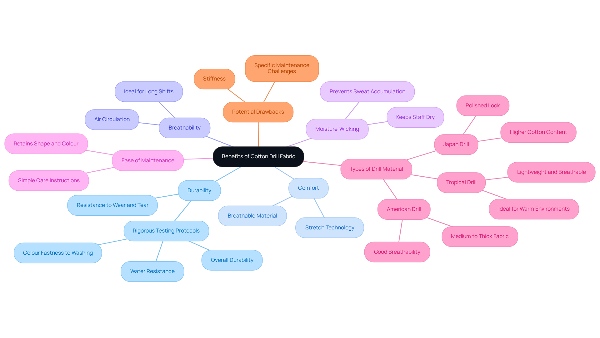 The central node represents the overall benefits of cotton drill fabric, while the branches show specific advantages, types, and considerations. Follow the branches to explore how each aspect contributes to its suitability for hospitality uniforms.