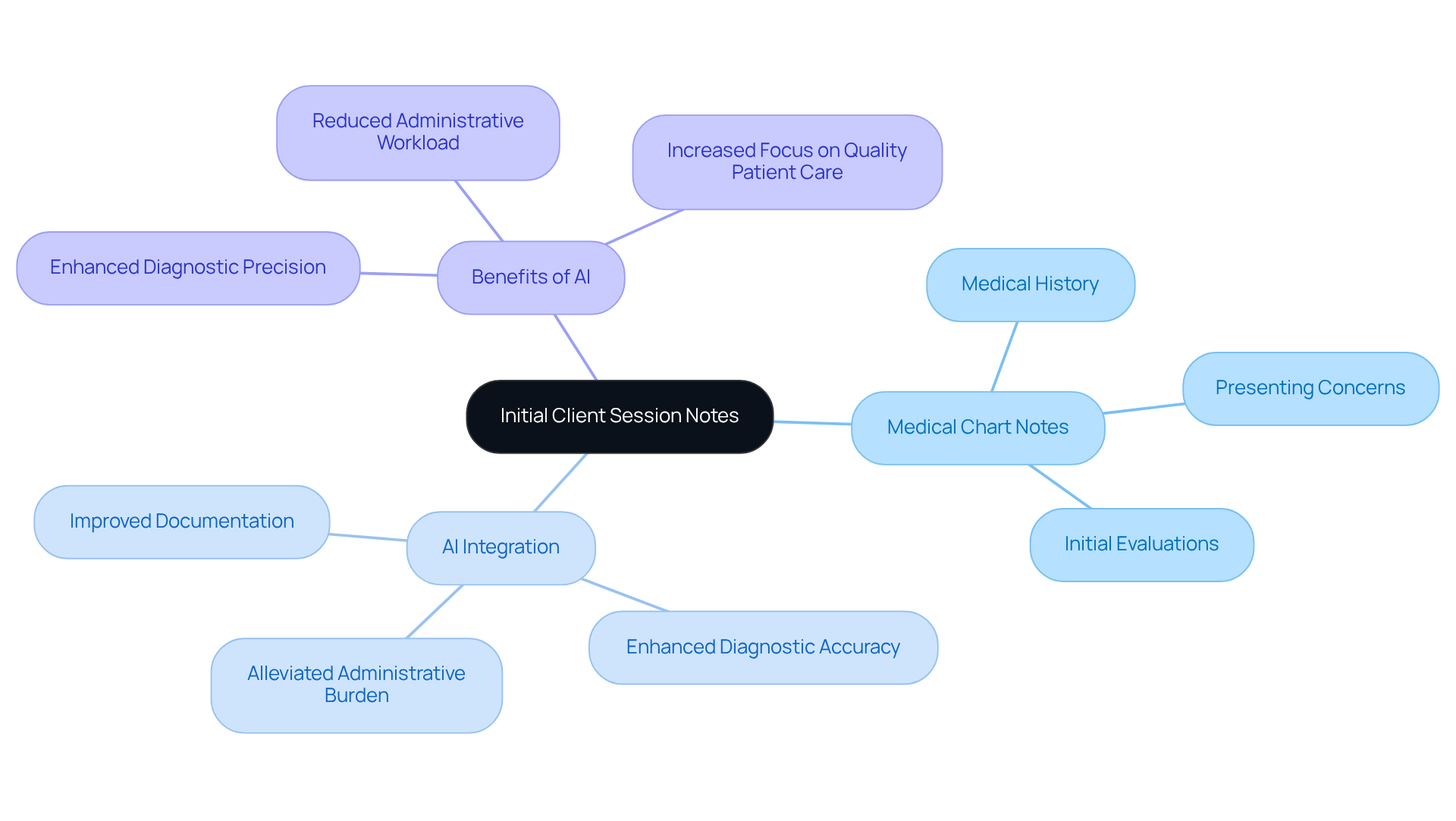 The central node represents the importance of client session notes in patient care. Each branch shows related topics and how they connect, helping you understand the components and advantages of utilizing AI in healthcare.