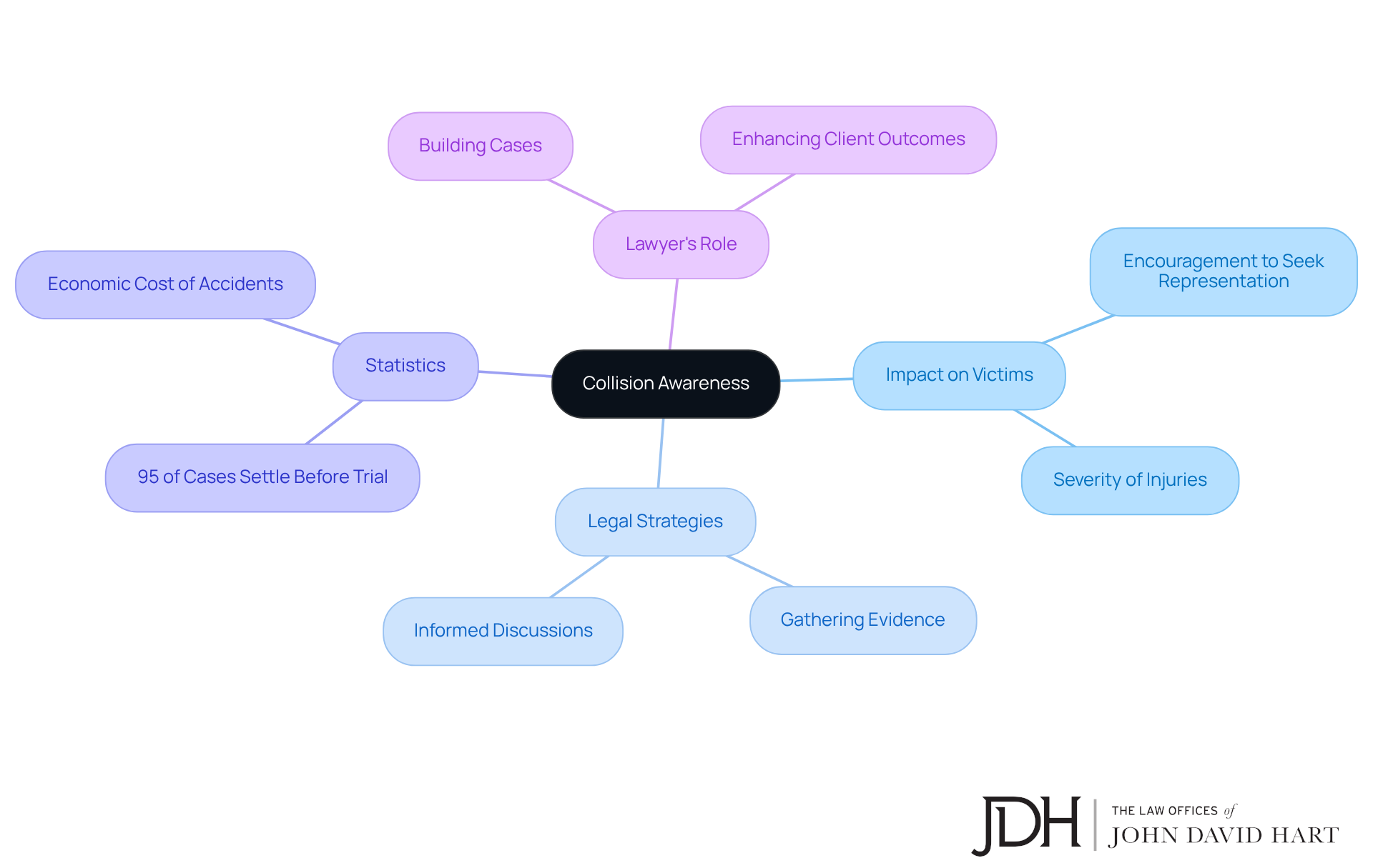 This mindmap starts with the central idea of collision awareness and branches out to show how it affects victims, legal strategies, and the role of lawyers. Each branch represents a key aspect, helping you understand the interconnectedness of these concepts.