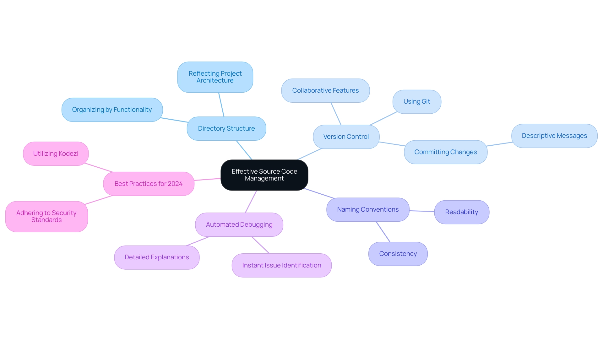 The central node represents the overall concept, with branches illustrating the main categories and their respective sub-practices.