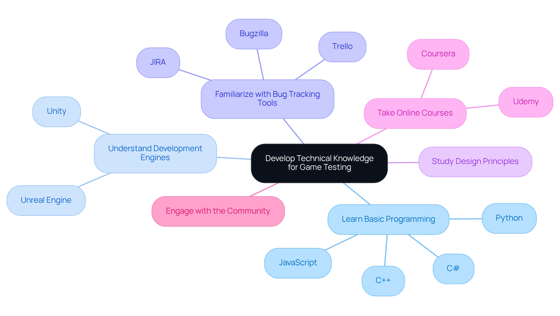 Start at the center with the main goal of developing technical knowledge. Follow the branches to explore different skills and actions that can help you become a better game tester. Start at the center with the main goal of developing technical knowledge. Follow the branches to explore different skills and actions that can help you become a better game tester.