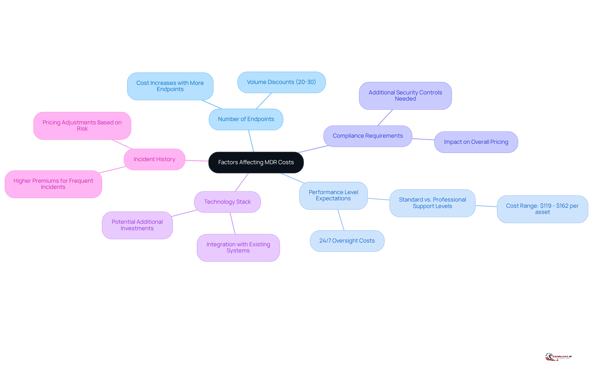 The central node represents the overall topic of MDR costs. Each branch shows a key factor that affects these costs, and the sub-branches provide additional details or examples related to each factor. This layout helps you understand how different elements contribute to the overall pricing structure. The central node represents the overall topic of MDR costs. Each branch shows a key factor that affects these costs, and the sub-branches provide additional details or examples related to each factor. This layout helps you understand how different elements contribute to the overall pricing structure.