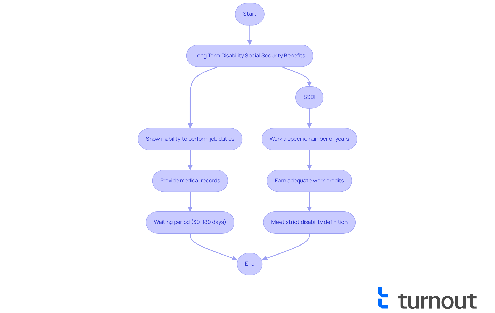 This flowchart shows the steps to qualify for long-term disability benefits and SSDI. Follow the paths to see what you need for each program. The blue path represents long-term disability benefits, while the green path represents SSDI. Each step outlines the requirements you must meet.