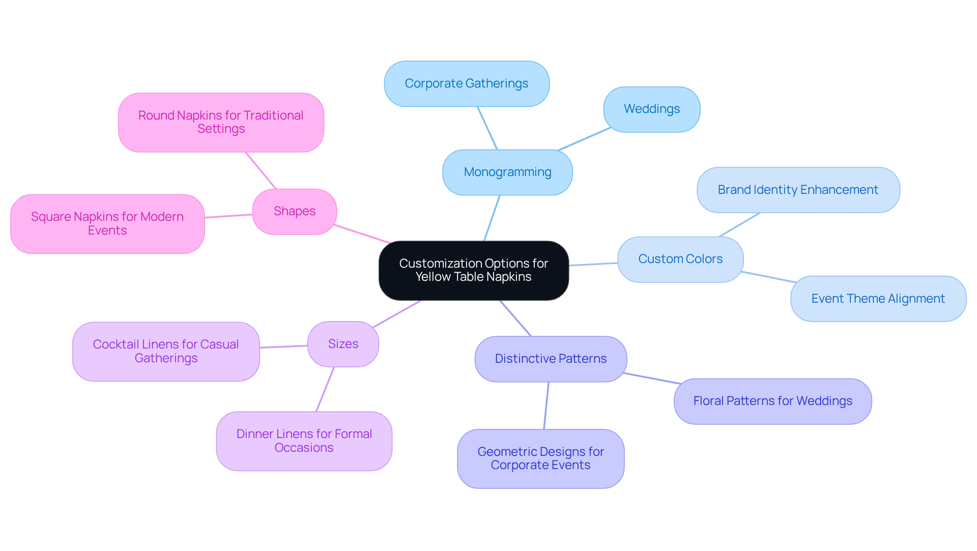 Start at the center with the main idea of customization. Follow the branches to explore different options and see how they can be tailored for various occasions, enhancing the overall experience.