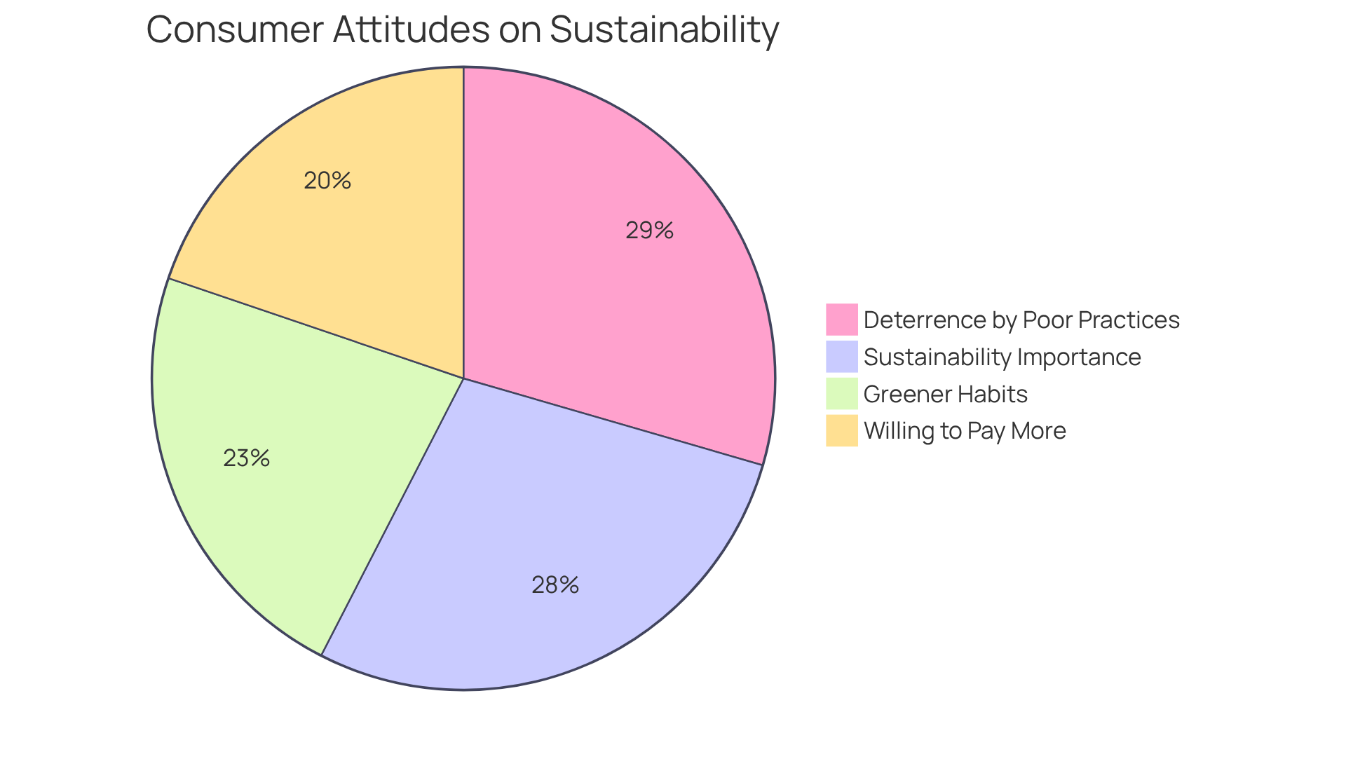 Each slice of the pie represents a different aspect of consumer attitudes towards sustainability. The larger the slice, the more significant that attitude is among consumers. For example, the green slice shows that a majority believe sustainability is important, while the red slice indicates that many would avoid companies with poor environmental records.