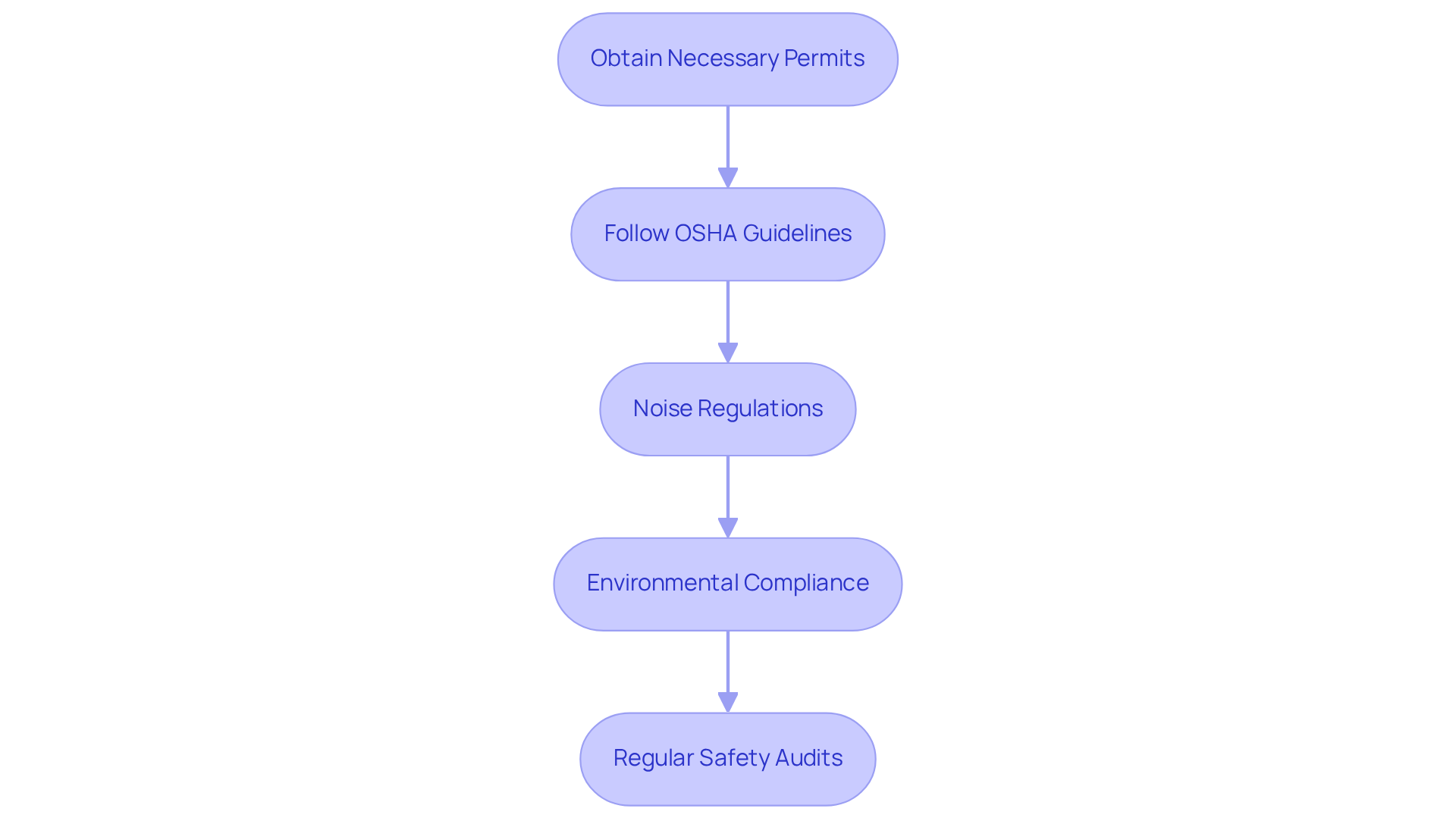 Each box represents a step you need to take to comply with local regulations and safety standards. Follow the arrows to see the order in which these steps should be completed.