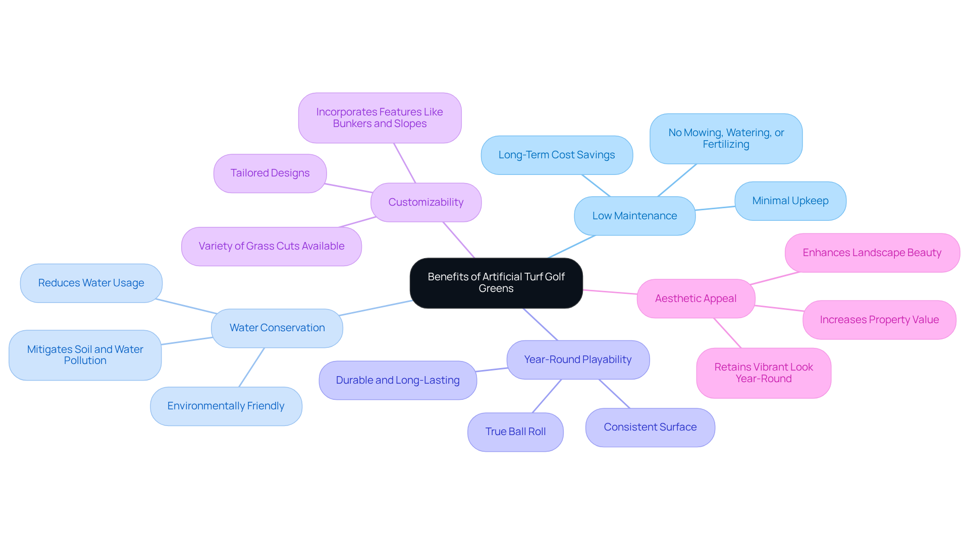 The central node represents the overall theme, while each branch shows a specific benefit. The sub-branches provide additional details or statistics related to each benefit, helping you understand why artificial turf is a great choice for golf greens.