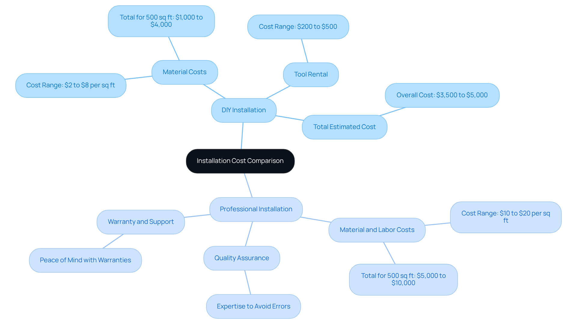 This mindmap shows the costs associated with DIY installation versus professional services. Each branch represents a different aspect of the costs, helping you see where the expenses lie and how they compare. The DIY side highlights potential savings but also includes risks, while the professional side emphasizes quality and support.