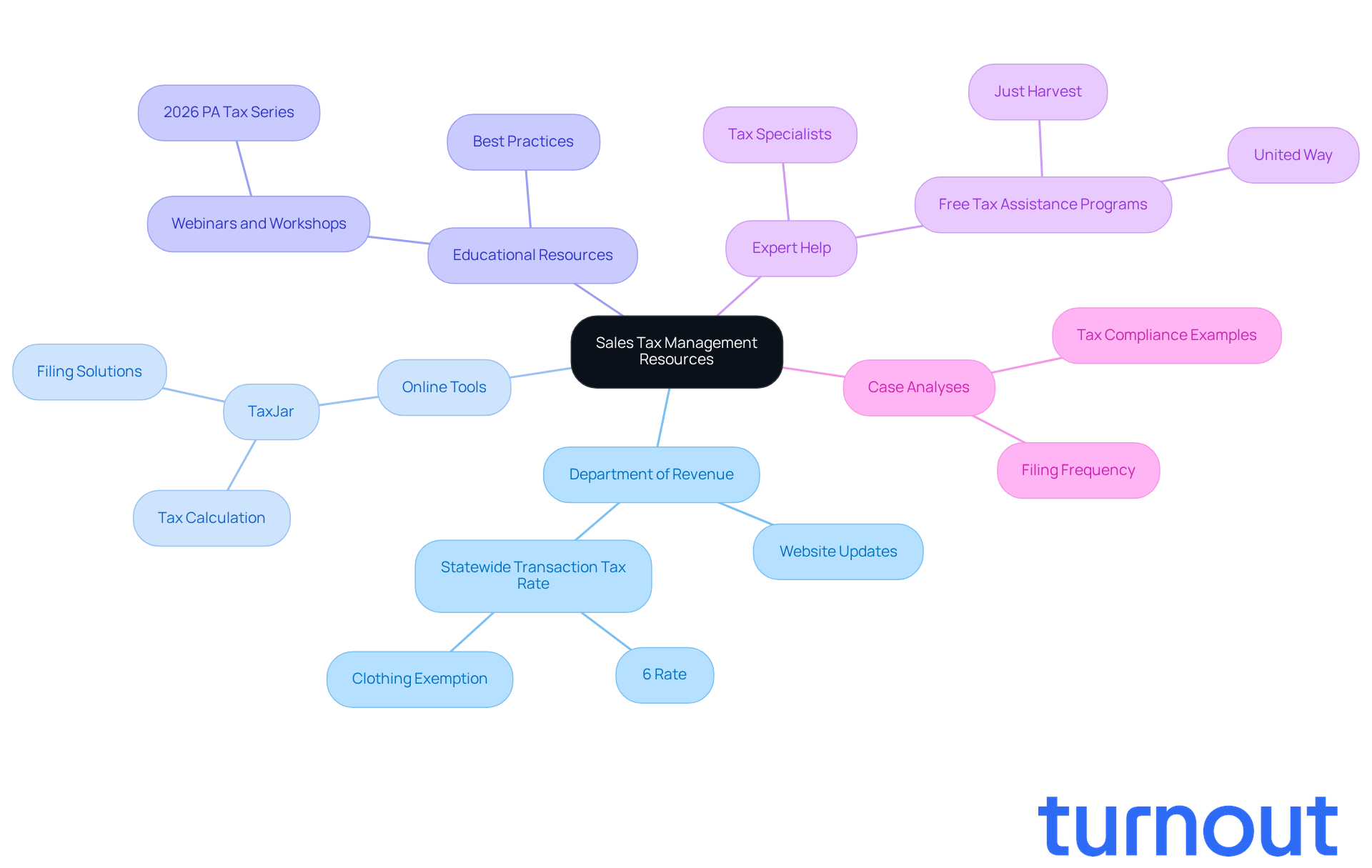 The center represents the main topic of managing sales tax, while the branches show different resources available to help you. Each branch leads to specific tools or strategies that can assist you in navigating your tax obligations.