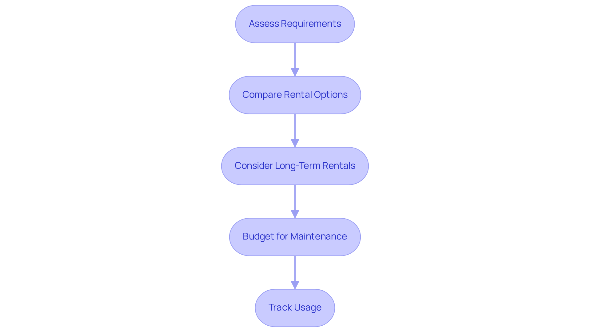 Each box represents a step in the process of optimizing your rental strategies. Follow the arrows to see how each step builds on the previous one, guiding you toward better budgeting and rental decisions.
