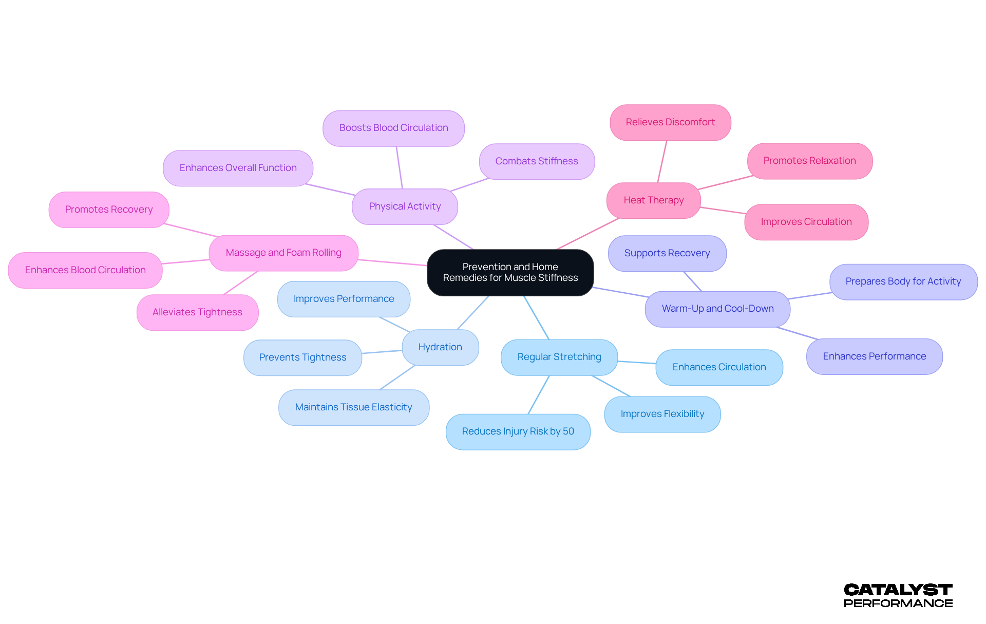 The central node represents the main topic of muscle stiffness, while the branches show different strategies you can use to manage it. Each branch highlights a specific approach, making it easy to see how you can take action for better physical health. The central node represents the main topic of muscle stiffness, while the branches show different strategies you can use to manage it. Each branch highlights a specific approach, making it easy to see how you can take action for better physical health.