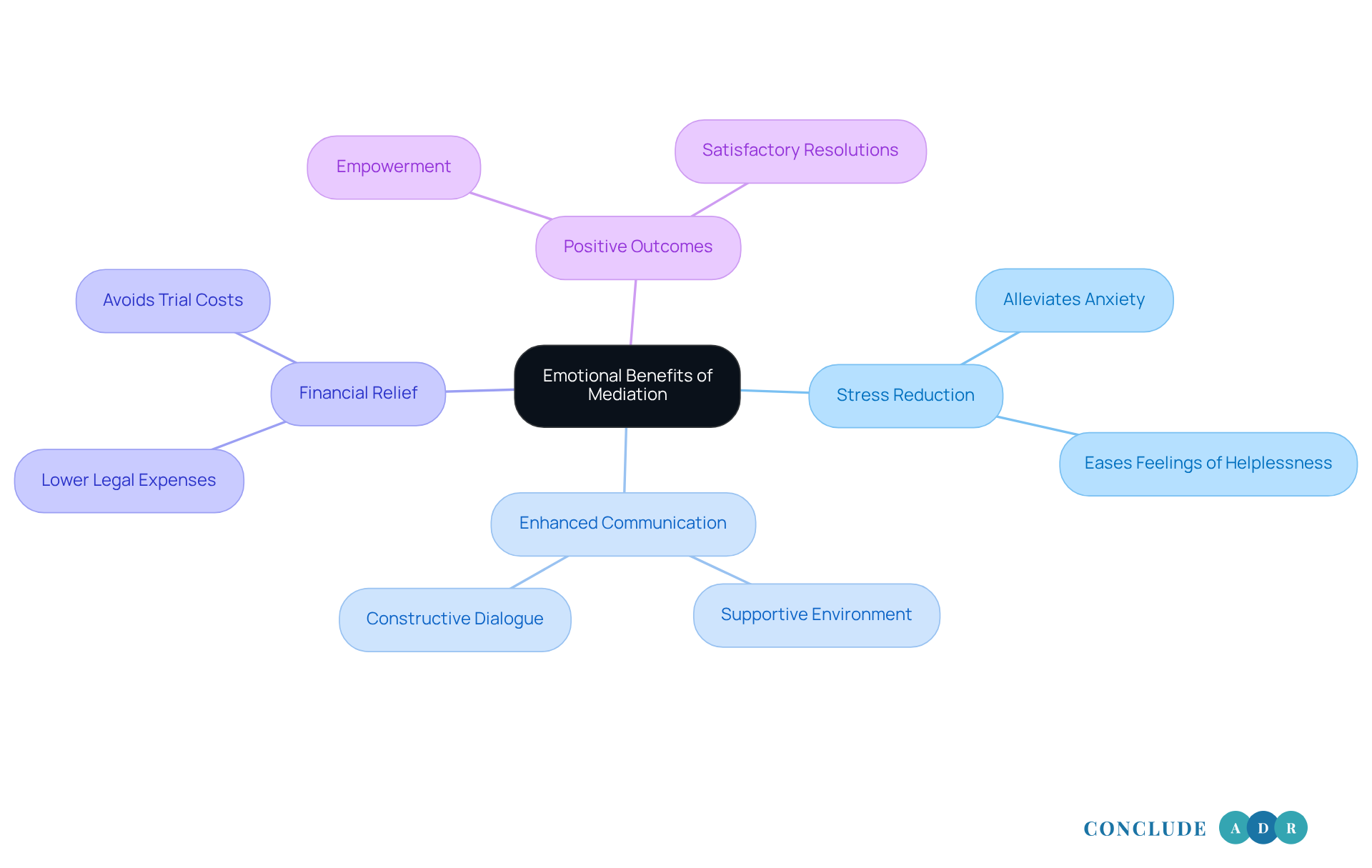 The central node represents the main theme of emotional benefits, while the branches show specific advantages of mediation. Each color-coded branch highlights a different benefit, making it easy to understand how mediation can positively impact emotional well-being.