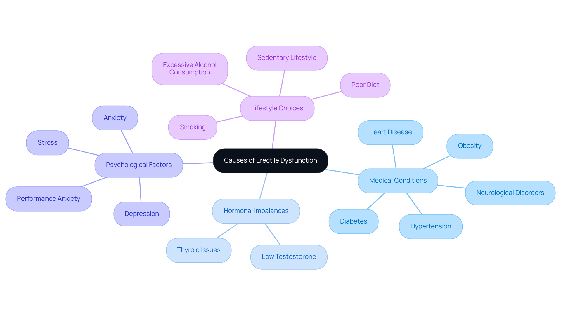 The center shows the main topic, and each branch represents a different cause of ED. Follow the branches to see specific factors that contribute to each category.