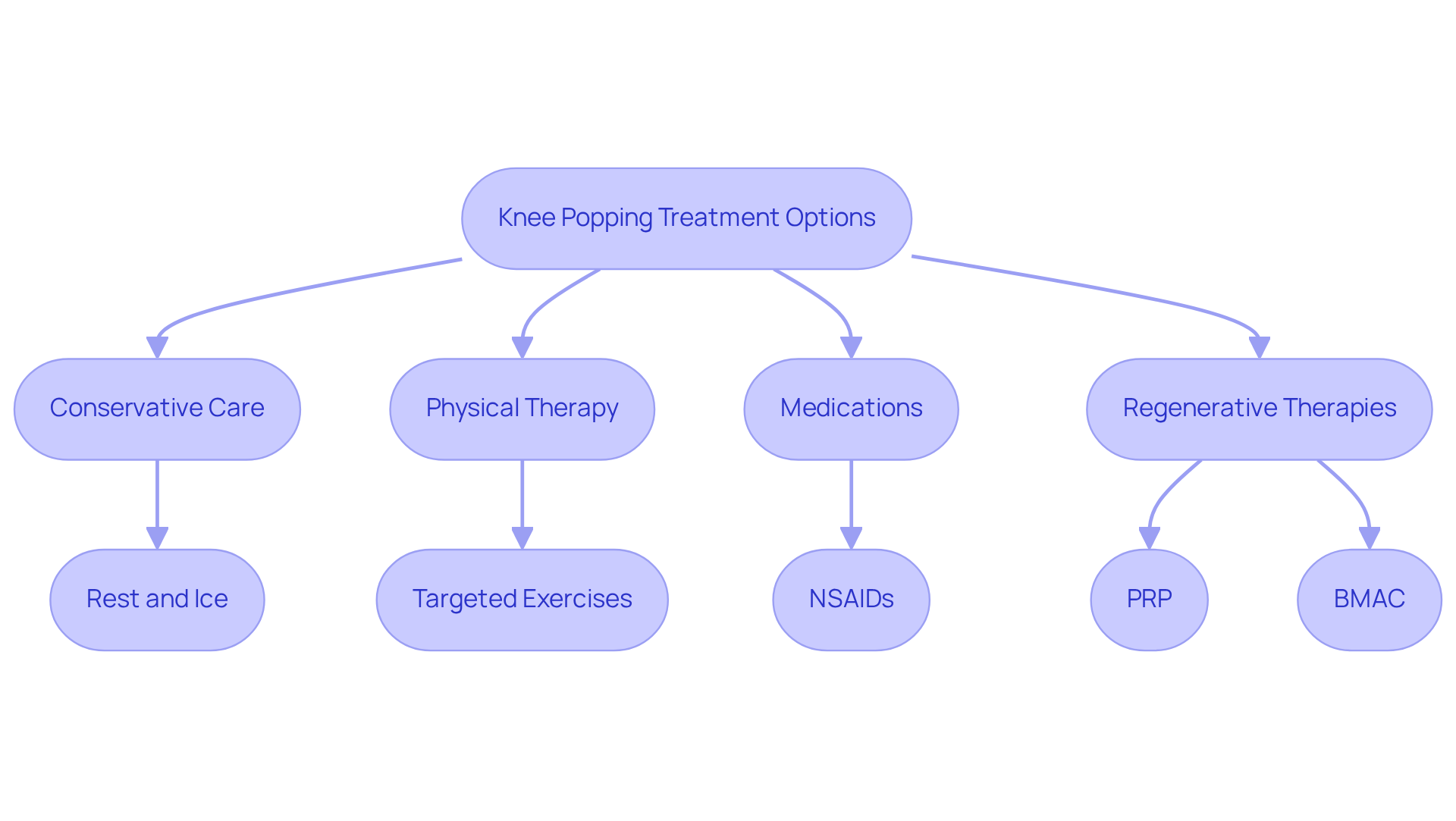 Follow the arrows to see the different treatment options available for knee popping. Each step shows a pathway you can take, starting from simple care to more advanced therapies.