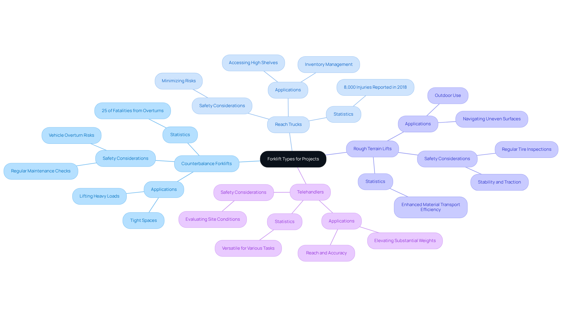 This mindmap starts with the main topic of forklift types and branches out into specific categories. Each branch provides insights into the applications and safety considerations for that type of forklift. The colors help distinguish between the different types, making it easier to follow and understand.