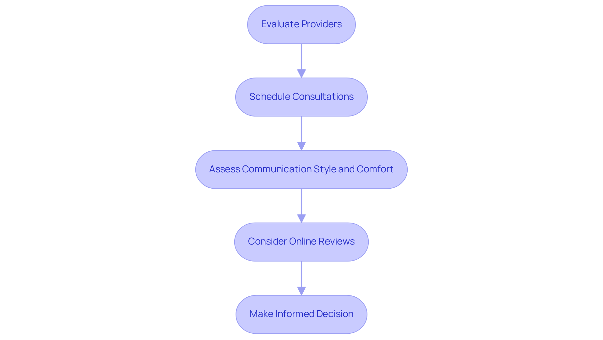 Follow the arrows to see how to evaluate providers: start with scheduling consultations, assess how you feel, check online reviews, and then make your decision. Follow the arrows to see how to evaluate providers: start with scheduling consultations, assess how you feel, check online reviews, and then make your decision.