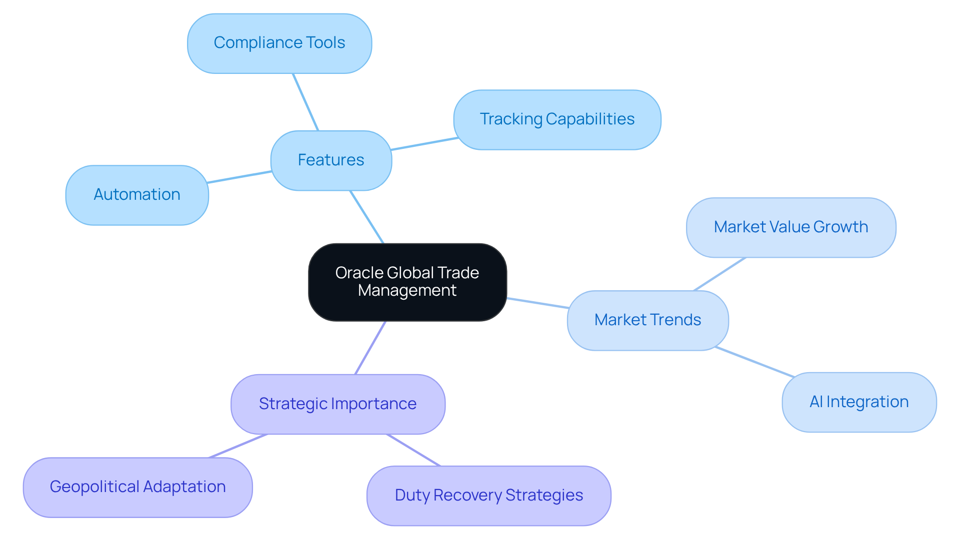 The central node represents Oracle GTM, with branches showing its features, market trends, and strategic importance. Each branch highlights key aspects that contribute to its effectiveness in trade management.