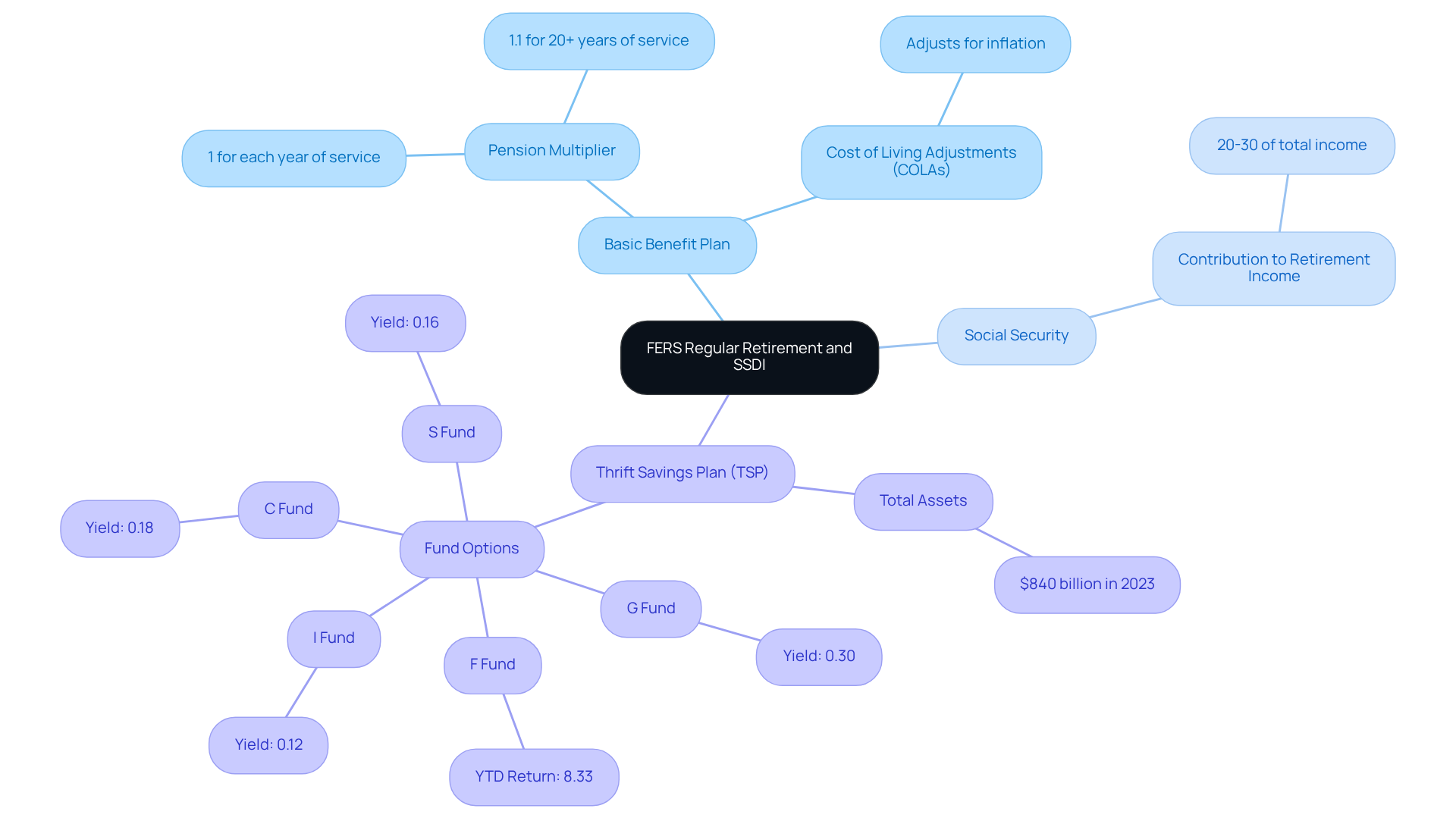 This mindmap starts with the main topic in the center and branches out to show the key components of the FERS retirement system. Each branch represents a source of retirement income, and the sub-branches provide additional details about each source, helping you understand how they work together to secure your family's financial future.