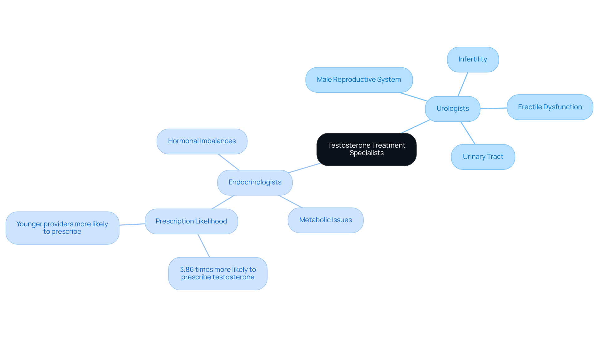 The central node represents the overall topic of testosterone treatment specialists. The branches show the two types of doctors and their specific areas of focus, helping you understand who to consult for different aspects of testosterone management.