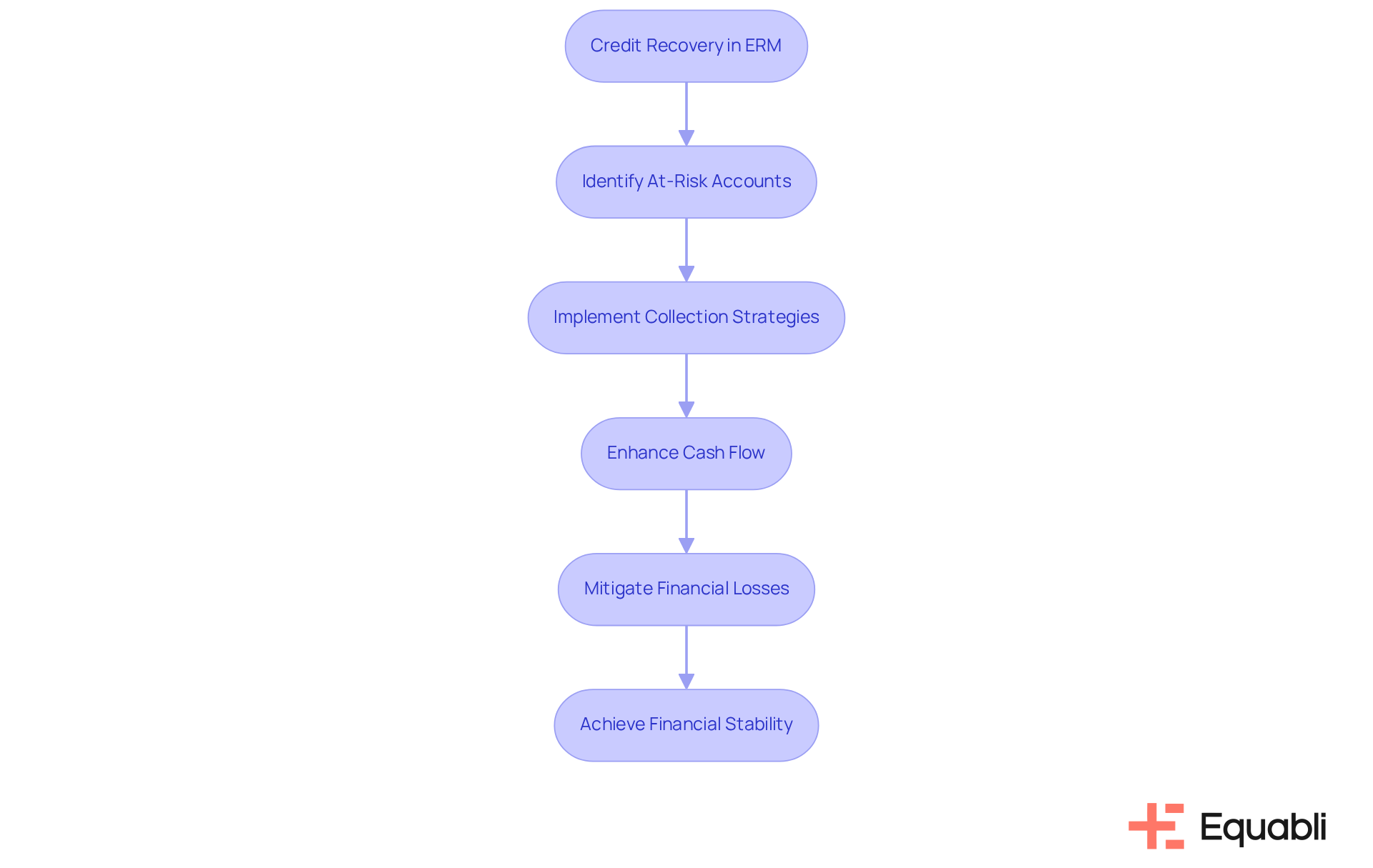 Follow the flow from credit recovery to understand how each step contributes to better financial management. Each box shows a critical part of the credit recovery process, leading to overall stability and reduced financial risks.