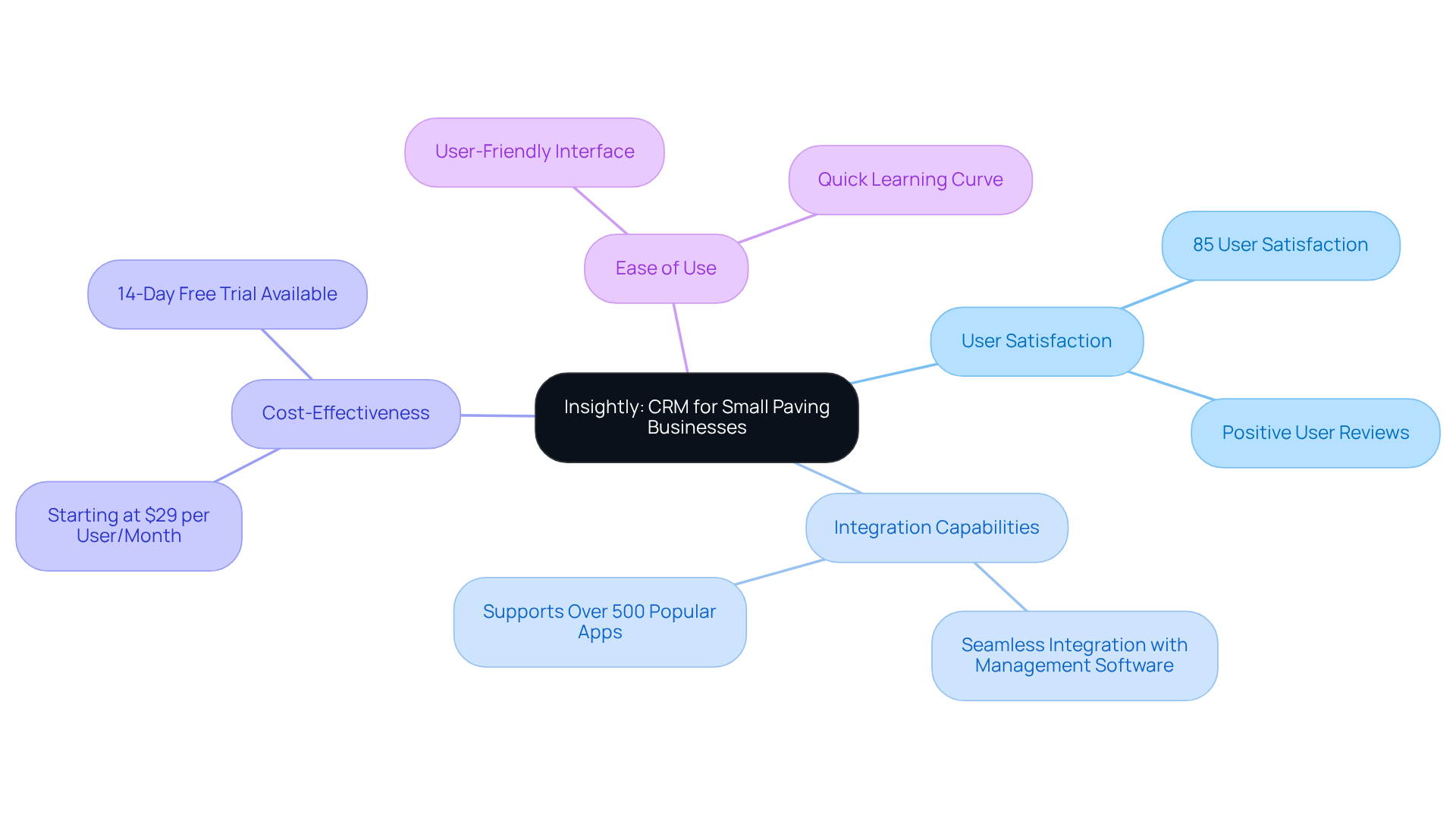 This mindmap illustrates how Insightly meets the needs of small paving businesses. Each branch represents a key area of focus, showing how Insightly excels in user satisfaction, integration, cost-effectiveness, and ease of use. Follow the branches to understand the specific benefits Insightly offers.